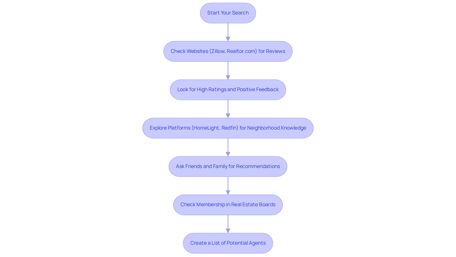 Follow the arrows to see each step in the process of finding the right real estate agent. Each box represents an action you should take to ensure you choose someone reliable and knowledgeable.