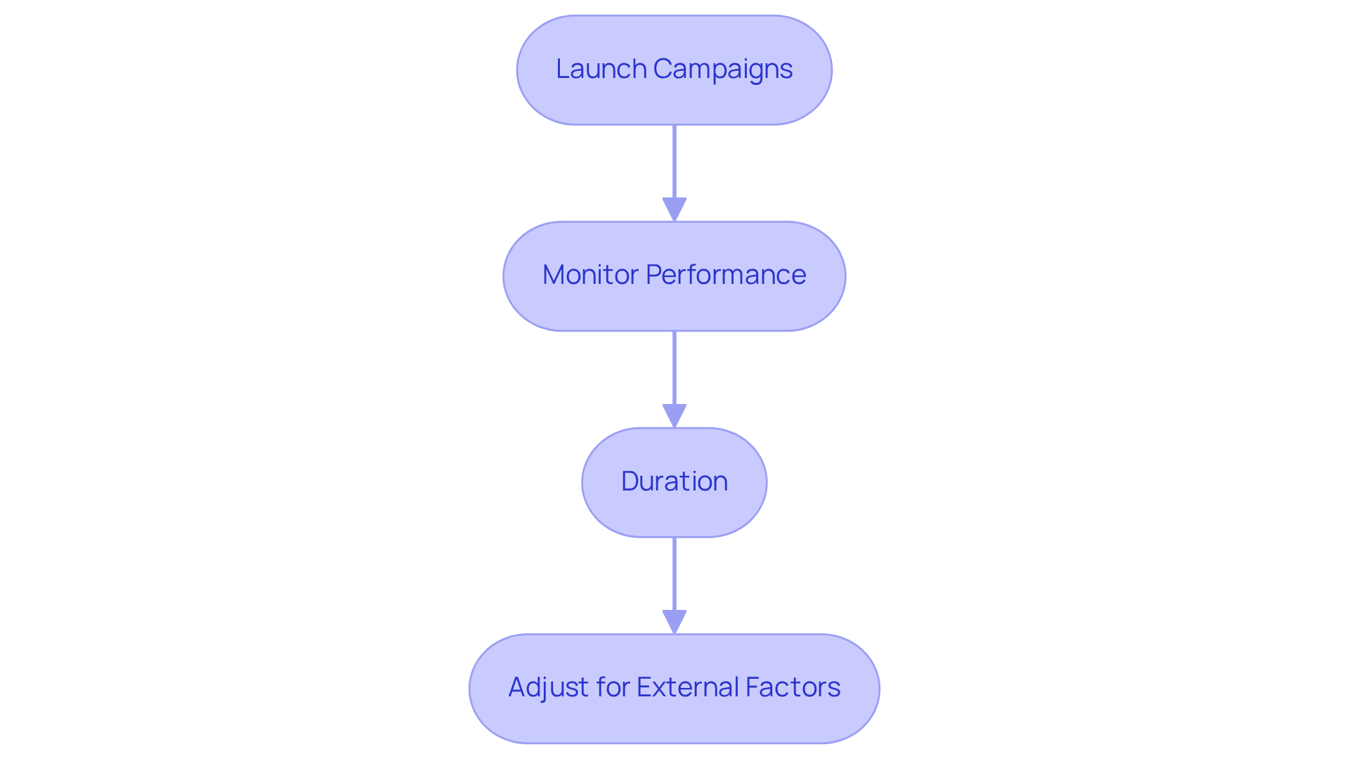 Each box represents a step in the experiment process. Follow the arrows to see how each step leads to the next, ensuring a clear understanding of the entire procedure.
