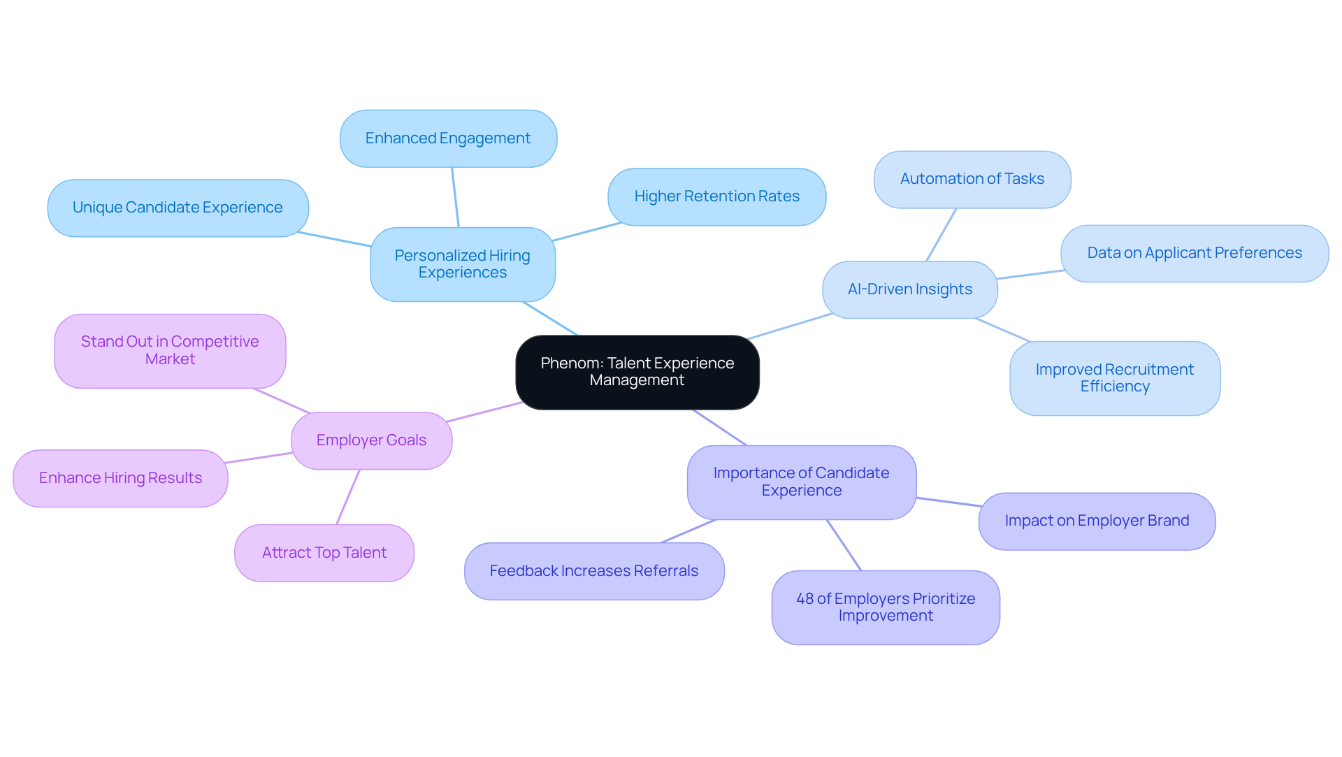 Start at the center with Phenom's main focus, then follow the branches to explore how it enhances recruitment through personalized experiences, AI insights, and the importance of candidate satisfaction. Start at the center with Phenom's main focus, then follow the branches to explore how it enhances recruitment through personalized experiences, AI insights, and the importance of candidate satisfaction.