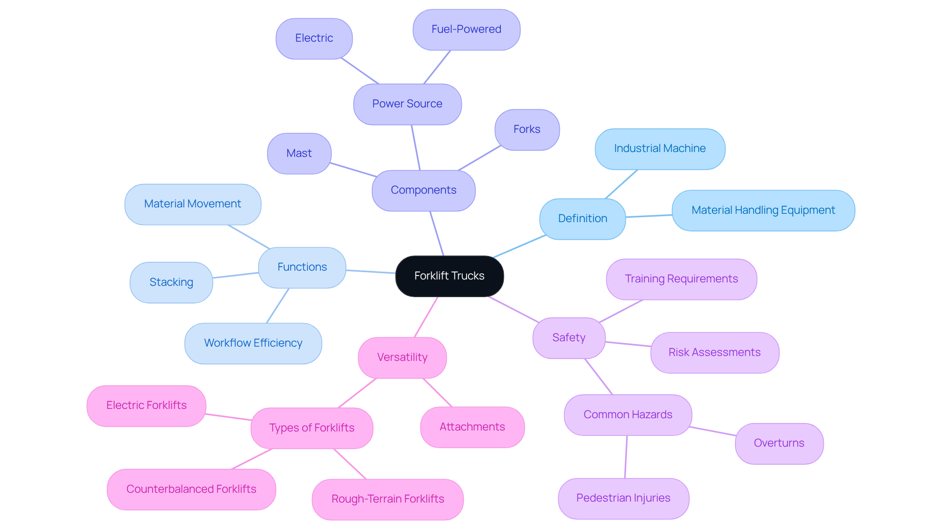 The central node represents forklift trucks, and each branch shows a different aspect of their use and importance. Follow the branches to explore definitions, functions, and safety considerations. The central node represents forklift trucks, and each branch shows a different aspect of their use and importance. Follow the branches to explore definitions, functions, and safety considerations.
