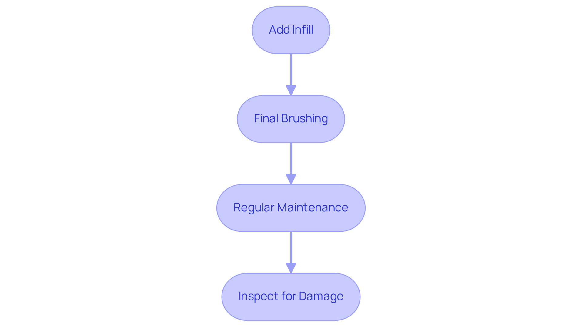Each box represents a step in the maintenance process. Follow the arrows to see how to care for your surface, from adding infill to regular inspections.