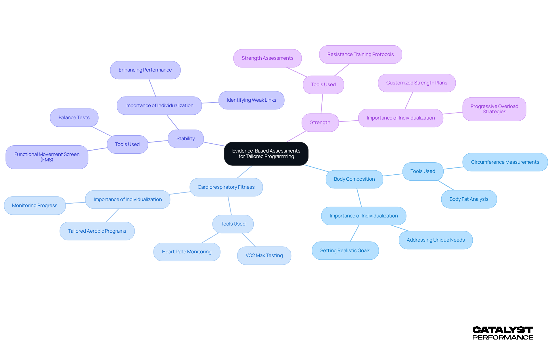 Start at the center with the main concept of evidence-based assessments, then explore each pillar of fitness. Each branch shows how these areas contribute to creating personalized exercise plans, helping you see the full picture of tailored programming. Start at the center with the main concept of evidence-based assessments, then explore each pillar of fitness. Each branch shows how these areas contribute to creating personalized exercise plans, helping you see the full picture of tailored programming.