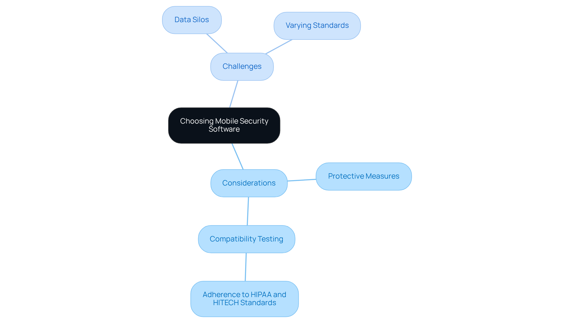 The center represents the main topic of choosing mobile security software. The branches show key considerations and challenges that organizations face, helping you visualize the important factors to keep in mind.