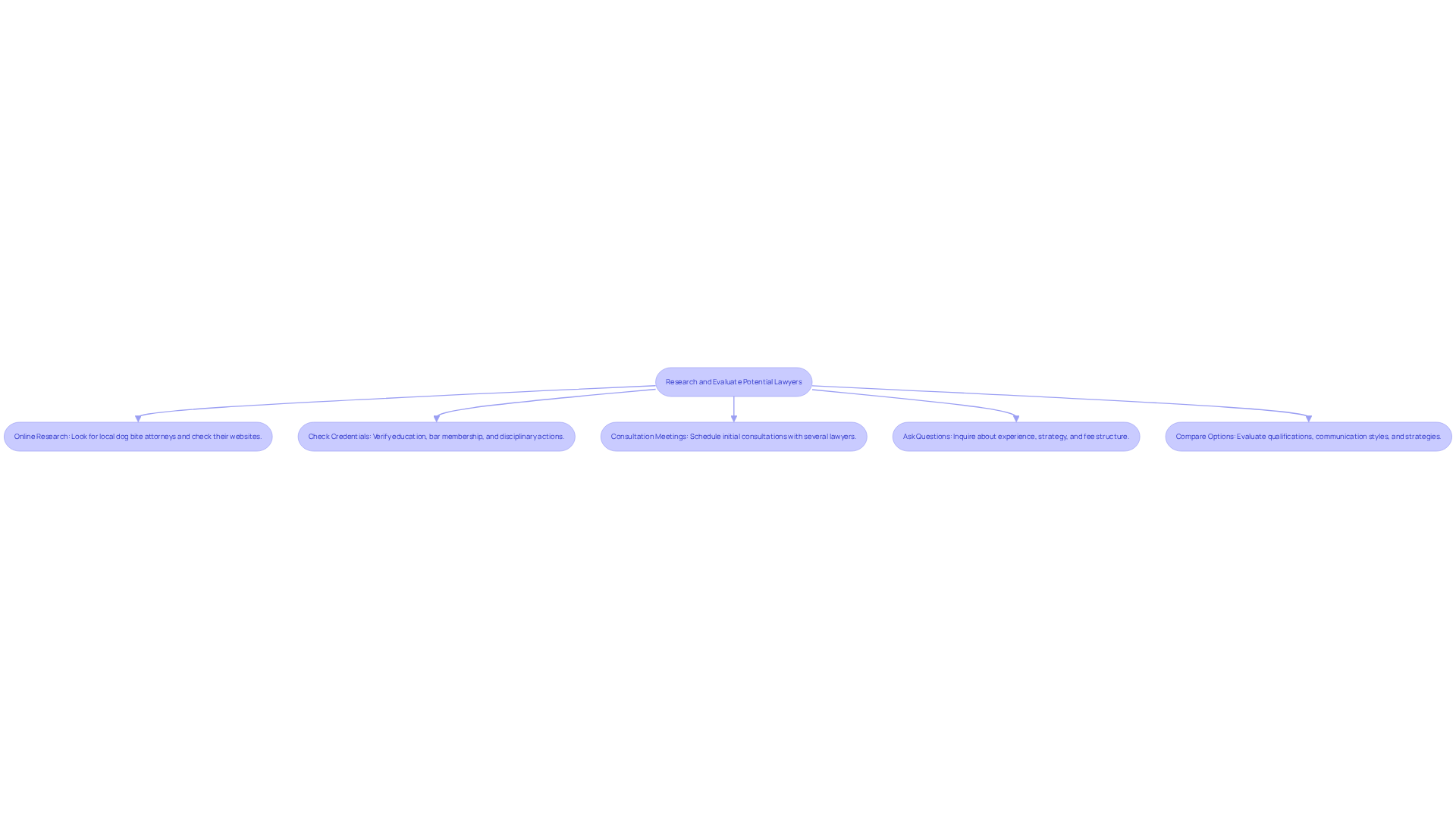 Each box represents a step in the process of finding a lawyer. Follow the arrows to see how to navigate from research to making a decision. Each box represents a step in the process of finding a lawyer. Follow the arrows to see how to navigate from research to making a decision.