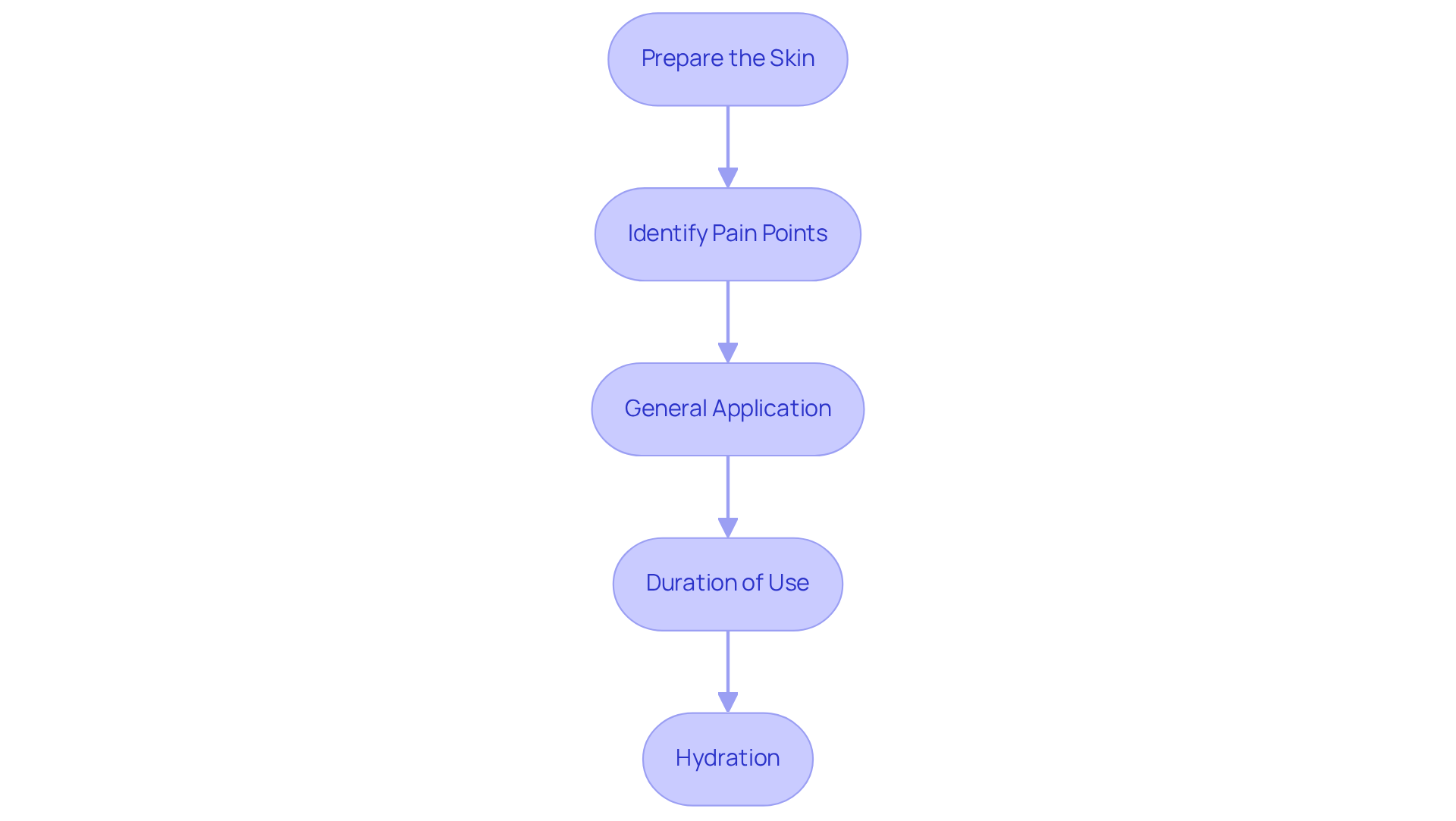 Each box represents a step in the application process. Follow the arrows to see the order of steps for the best results with IceWave patches. Each box represents a step in the application process. Follow the arrows to see the order of steps for the best results with IceWave patches.