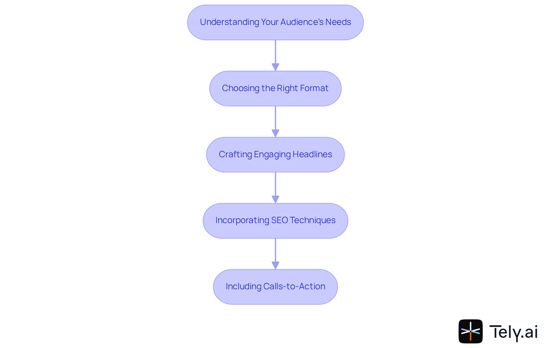 Each box represents a crucial step in the content creation process. Follow the arrows to see how each step leads to the next, helping you build engaging content that resonates with your audience.