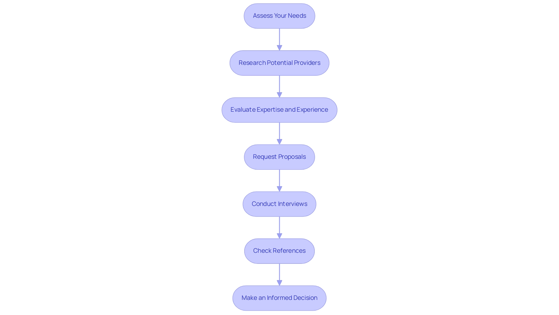 Each box represents a step in the decision-making process, with arrows indicating the flow from one step to the next.