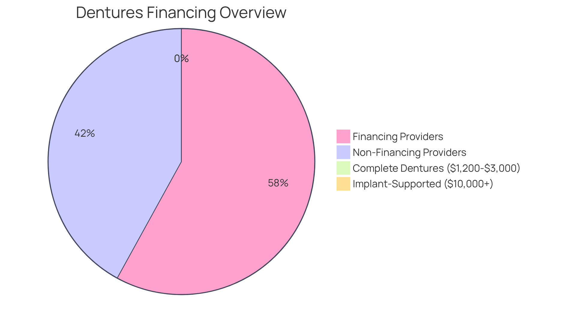 The green segment shows the percentage of providers offering financing, while the red segment shows those that do not. The additional sections indicate the price ranges for different types of dentures, helping you understand the costs involved.