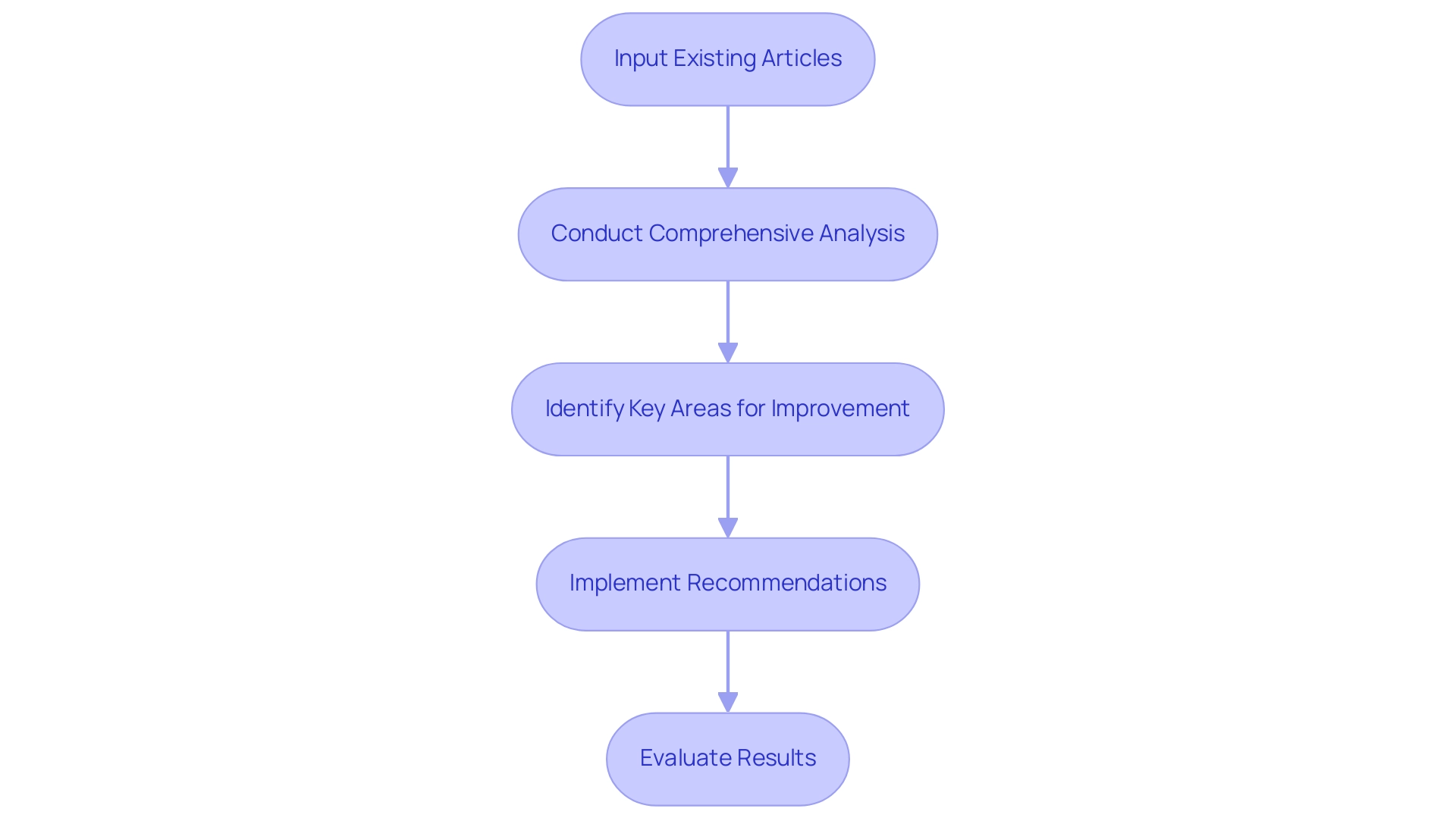 Each box represents a step in the optimization process, with arrows indicating the flow from input to evaluation.