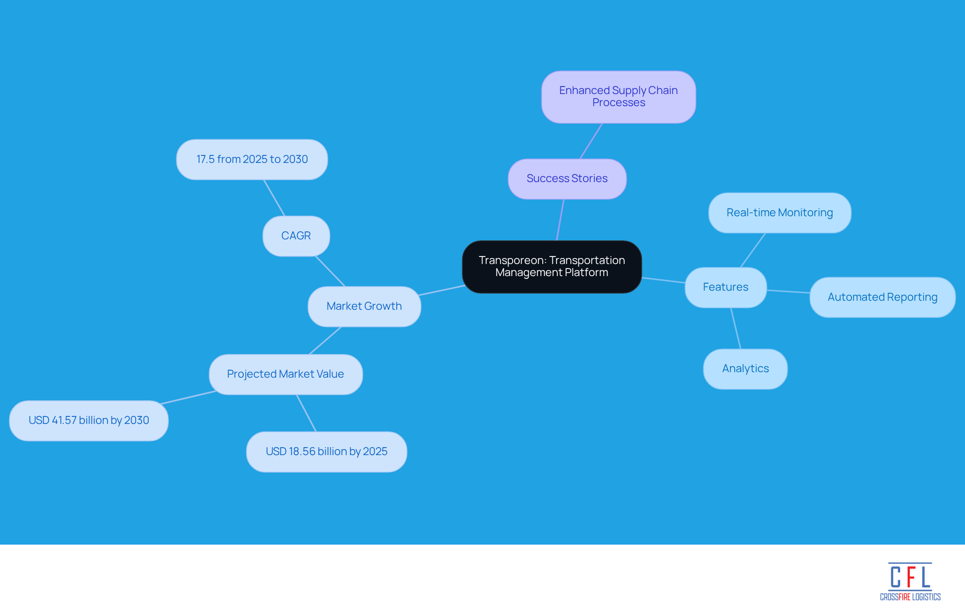 The central node represents Transporeon, with branches showing its features, market trends, and real-world success stories. Each branch helps you understand how these elements connect and contribute to the platform's effectiveness.