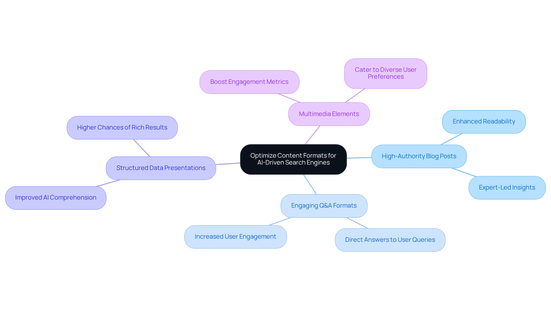 The central node represents the main topic of optimizing content for AI. Each branch shows a different content format or strategy, with sub-branches explaining their specific benefits or features. This layout helps you see how various approaches contribute to better visibility in AI search results.