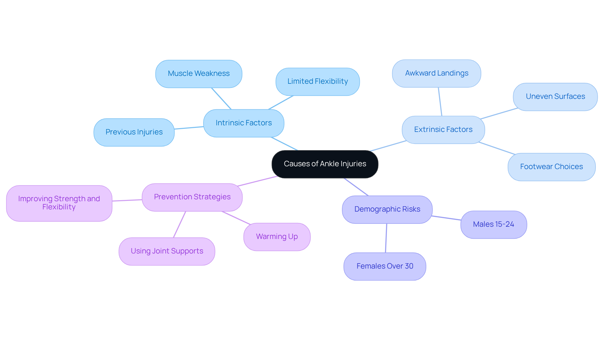 This mindmap shows the different causes of ankle injuries. The central idea is surrounded by branches that represent intrinsic and extrinsic factors, demographic risks, and ways to prevent injuries. Each branch connects to specific details, making it easy to see how everything relates. This mindmap shows the different causes of ankle injuries. The central idea is surrounded by branches that represent intrinsic and extrinsic factors, demographic risks, and ways to prevent injuries. Each branch connects to specific details, making it easy to see how everything relates.