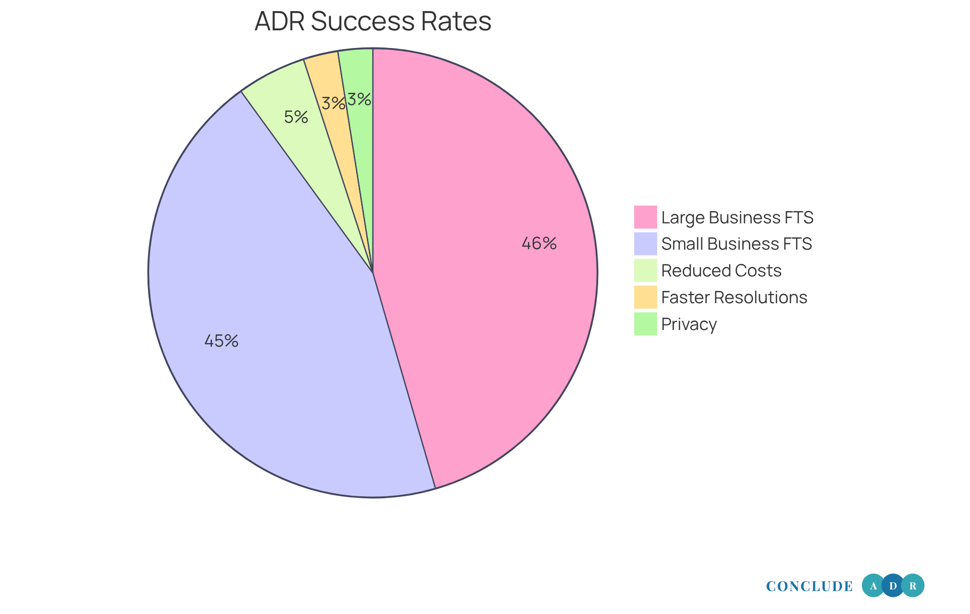 Each slice shows the percentage of cases resolved within specified timeframes, highlighting how effective ADR can be. The additional segment illustrates the key benefits of choosing ADR over traditional dispute resolution.