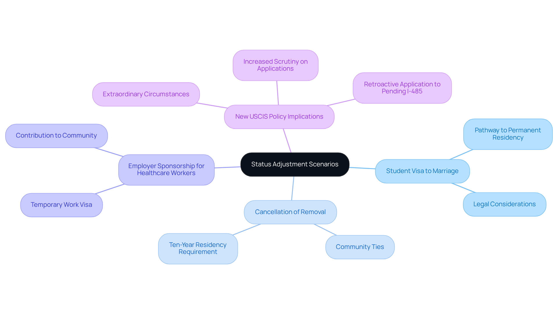 This mindmap starts with the main topic of status adjustment scenarios in the center. Each branch represents a different pathway or challenge, and the sub-branches provide more details about each scenario. Follow the branches to explore how different situations can lead to permanent residency.