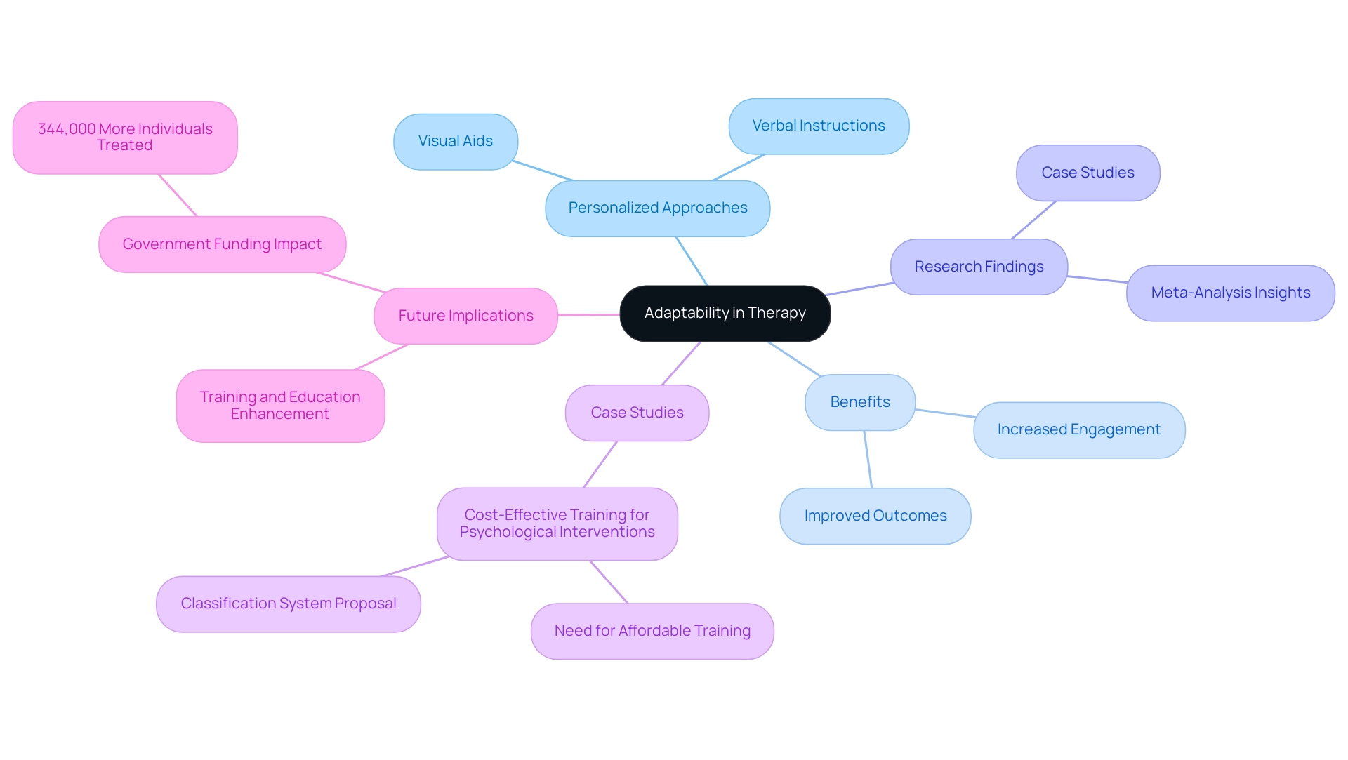 The central node represents the concept of adaptability, with branches indicating key areas such as personalized approaches, benefits, research findings, case studies, and future implications.