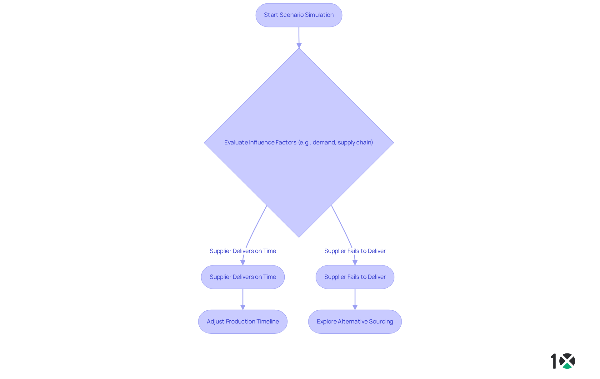 Follow the arrows to see how different situations affect decision-making. Each step represents a decision point or action to take based on supplier performance. Follow the arrows to see how different situations affect decision-making. Each step represents a decision point or action to take based on supplier performance.