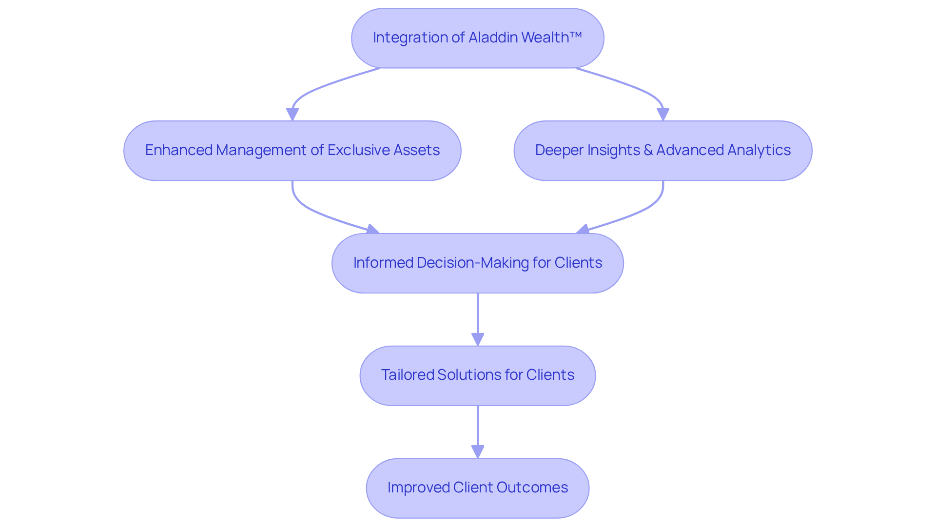 Follow the arrows to see how integrating Aladdin Wealth™ leads to better asset management and ultimately enhances client outcomes.