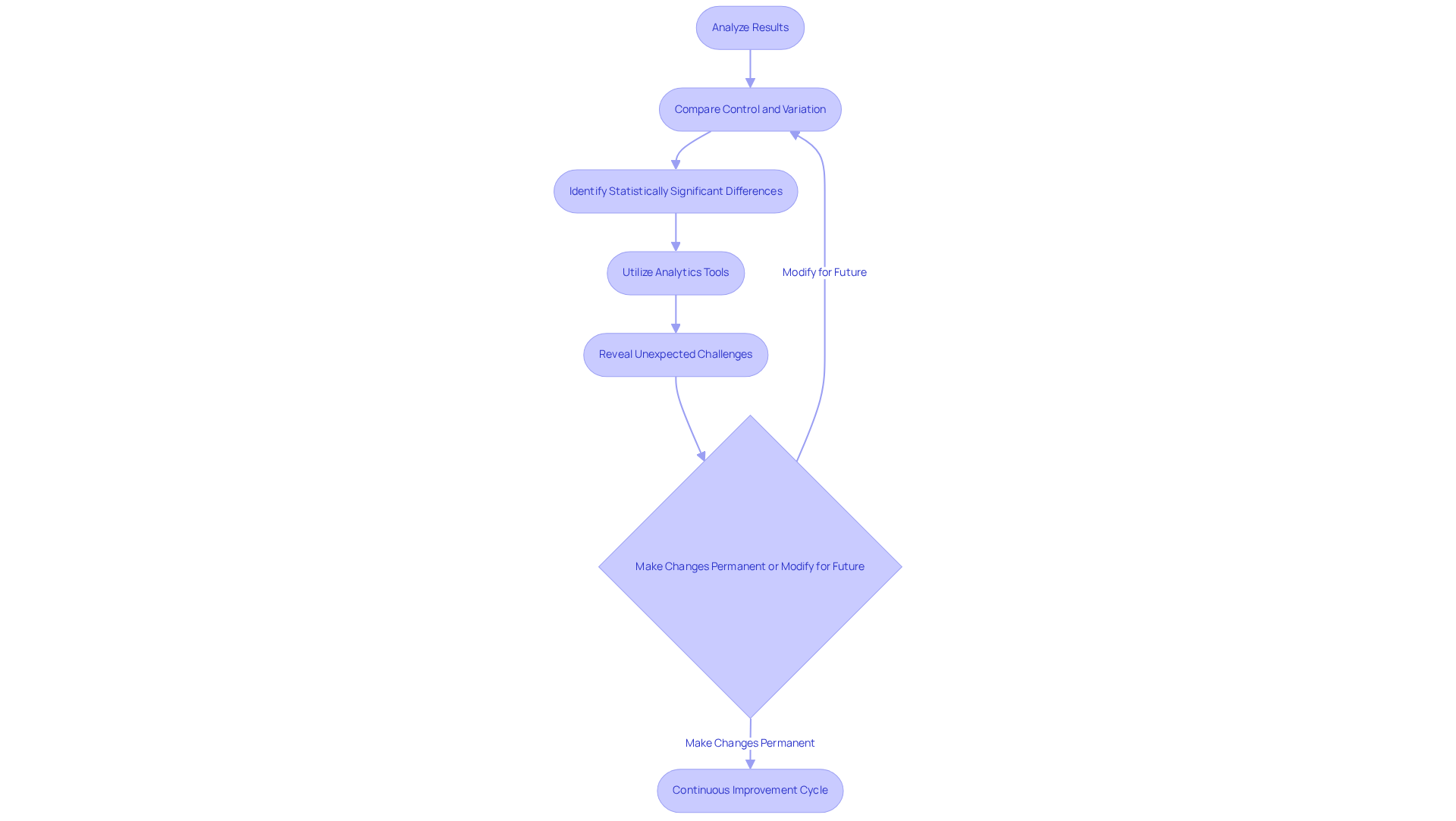 This flowchart guides you through the steps of analyzing your experiment results. Each box represents a key action in the process, and the arrows show how to move from one step to the next. Follow this path to ensure you're making informed decisions and continuously improving your strategies. This flowchart guides you through the steps of analyzing your experiment results. Each box represents a key action in the process, and the arrows show how to move from one step to the next. Follow this path to ensure you're making informed decisions and continuously improving your strategies.