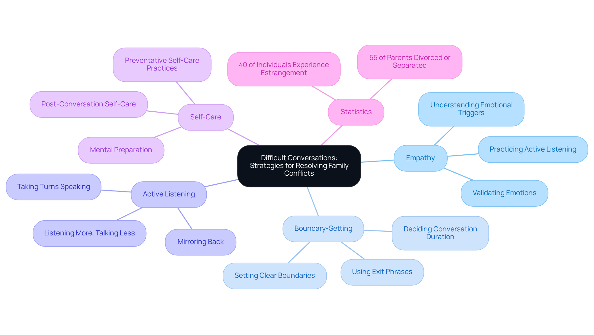 The central node represents the main topic, while the branches show different strategies and insights that can help improve family communication. Each color-coded branch highlights a different theme related to resolving conflicts.