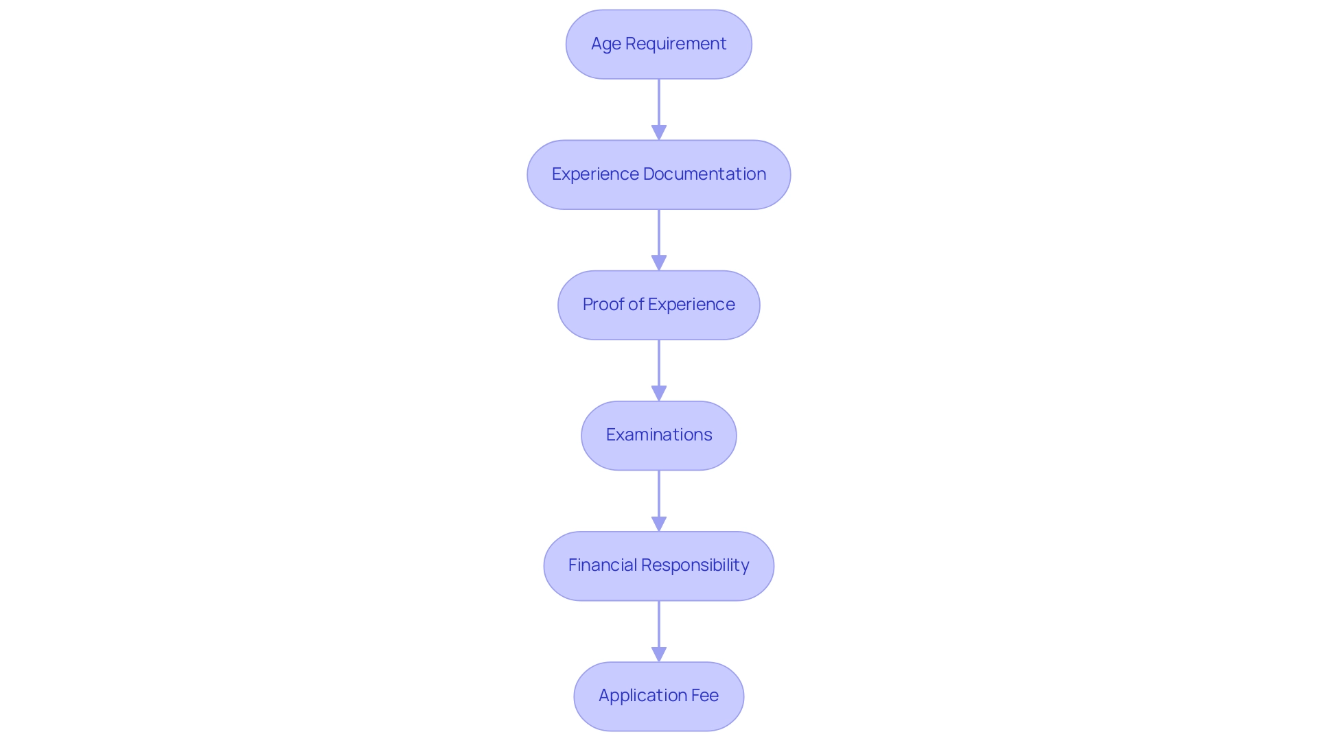 Each box represents a key requirement, and the arrows indicate the sequential flow necessary to obtain a handyman license.