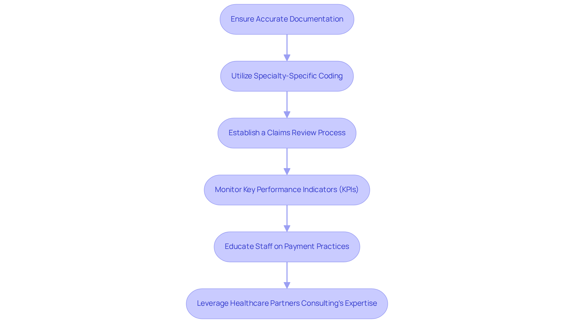 Each box represents a crucial step in improving billing and reimbursement. Follow the arrows to see how each step builds on the previous one, guiding you through the process of enhancing financial outcomes in neurology practices.