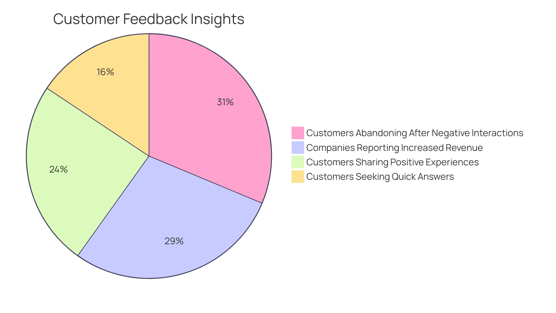 Each segment represents a key statistic related to customer feedback and experiences, with the size of each segment correlating to the percentage of customers exhibiting that behavior.