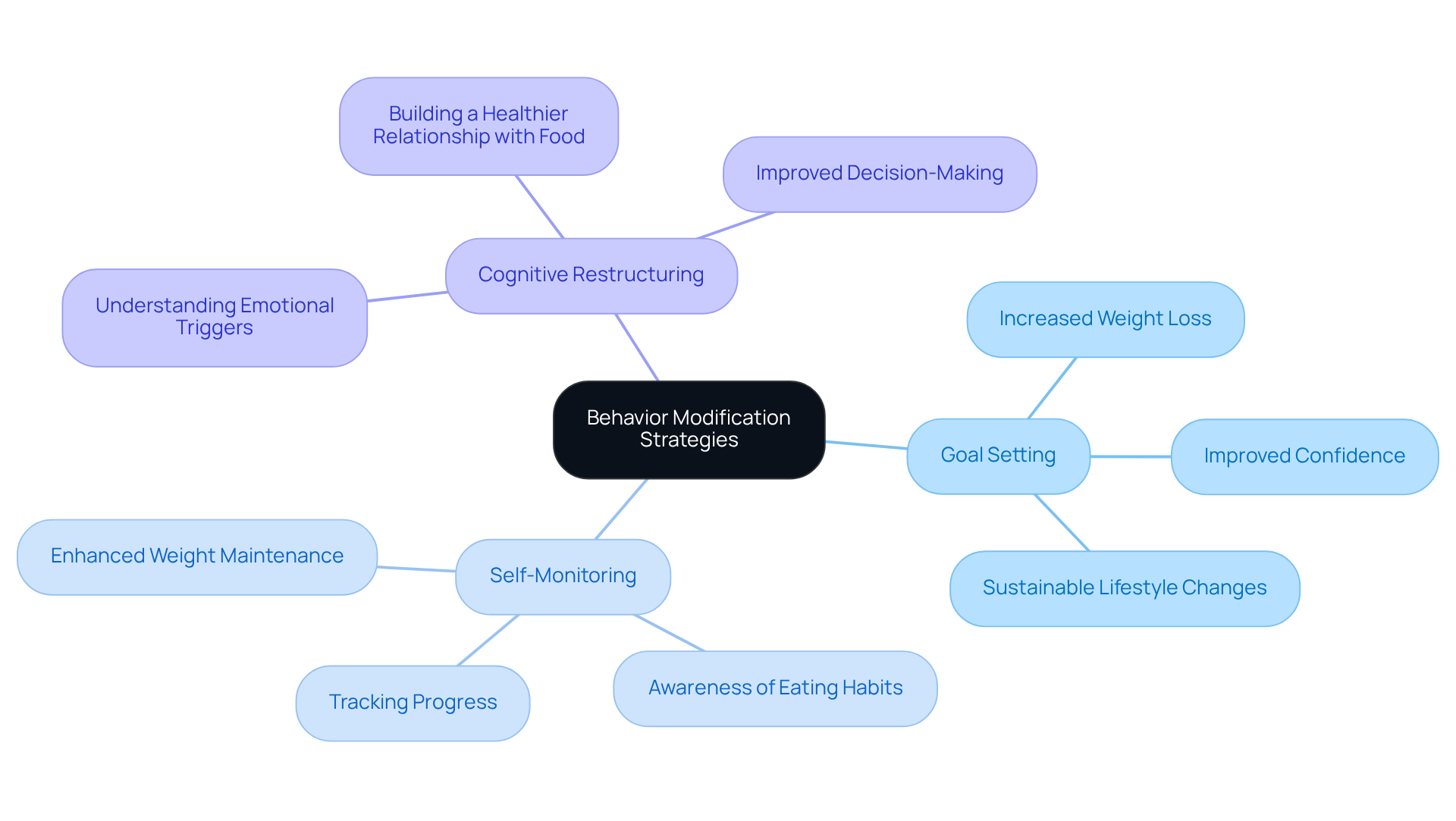 This mindmap illustrates how different behavior modification strategies connect to support weight management. Each branch represents a key strategy, and the sub-branches show the positive outcomes associated with them. Follow the branches to see how these strategies work together to foster lasting change. This mindmap illustrates how different behavior modification strategies connect to support weight management. Each branch represents a key strategy, and the sub-branches show the positive outcomes associated with them. Follow the branches to see how these strategies work together to foster lasting change.