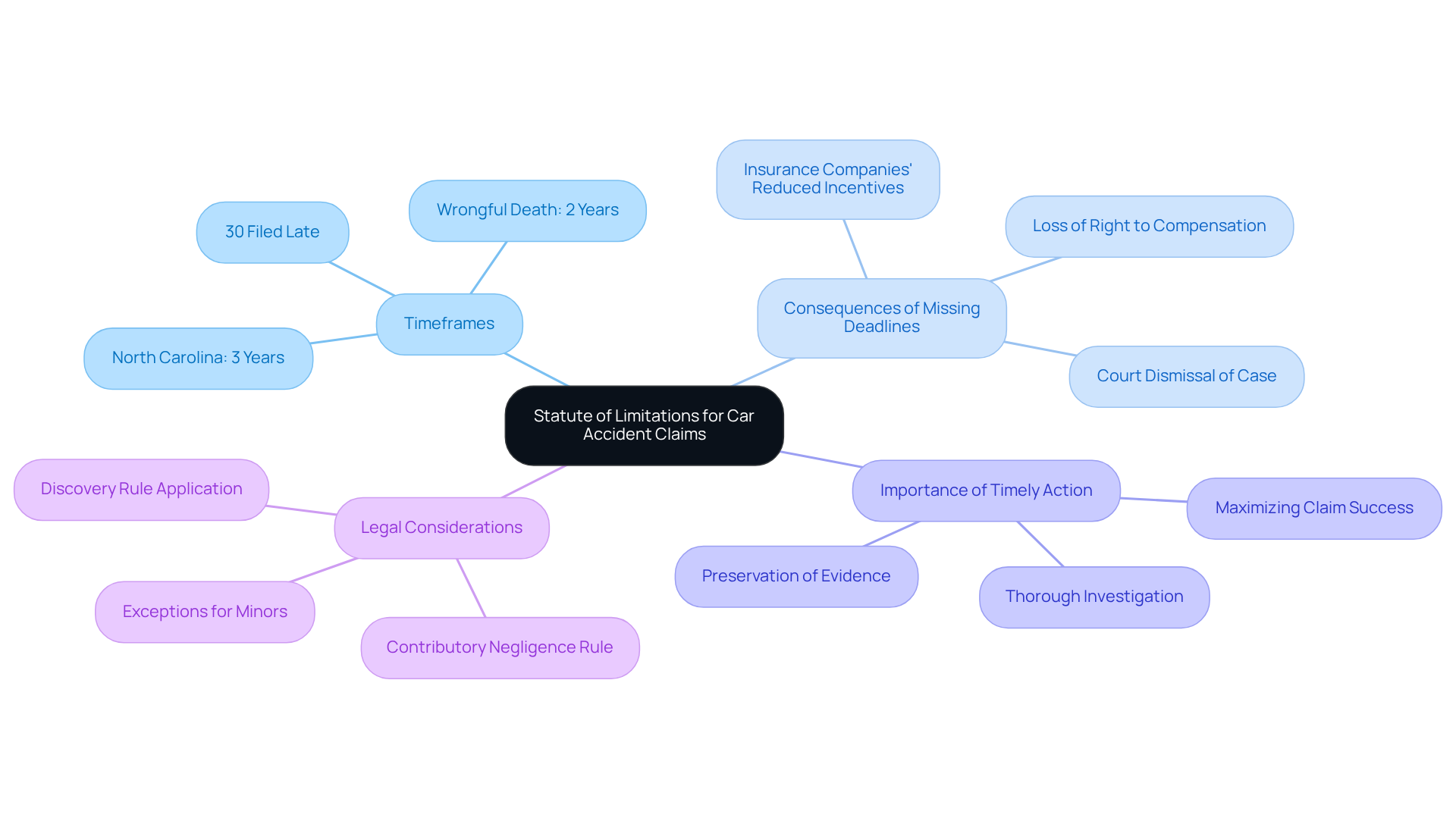 The central node represents the main topic, while the branches show important aspects like time limits and consequences. Each color-coded branch helps you quickly identify different areas of focus.