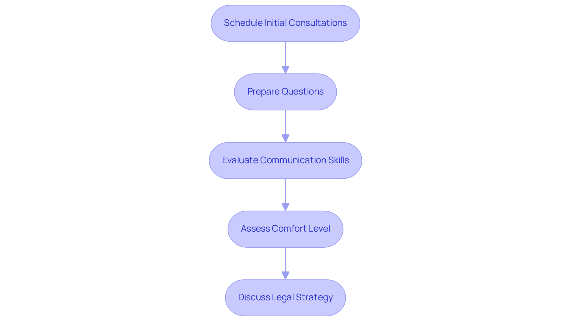 Each box represents a step in the process of finding the right attorney. Follow the arrows to see how to navigate your consultations effectively.