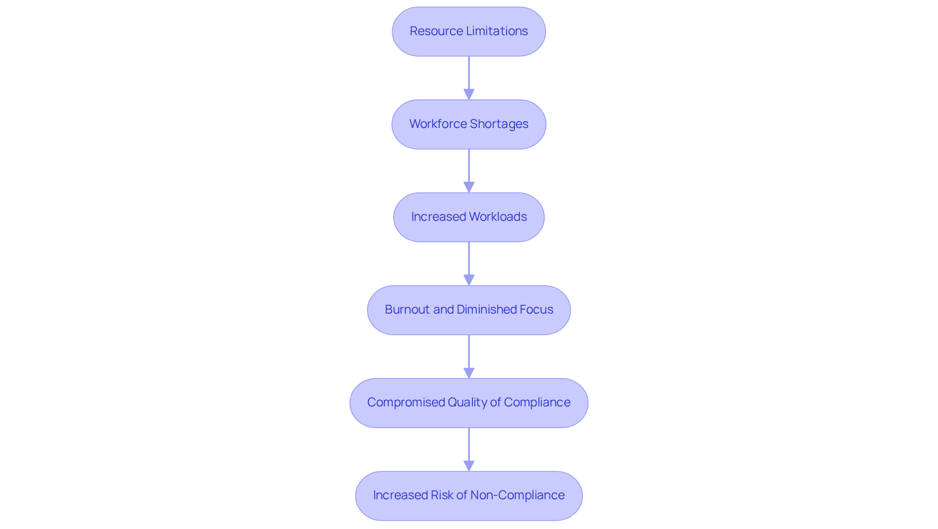 This flowchart illustrates how resource limitations lead to a series of challenges in regulatory compliance. Each box represents a step in the process, showing how one issue leads to another, ultimately increasing the risk of non-compliance. This flowchart illustrates how resource limitations lead to a series of challenges in regulatory compliance. Each box represents a step in the process, showing how one issue leads to another, ultimately increasing the risk of non-compliance.