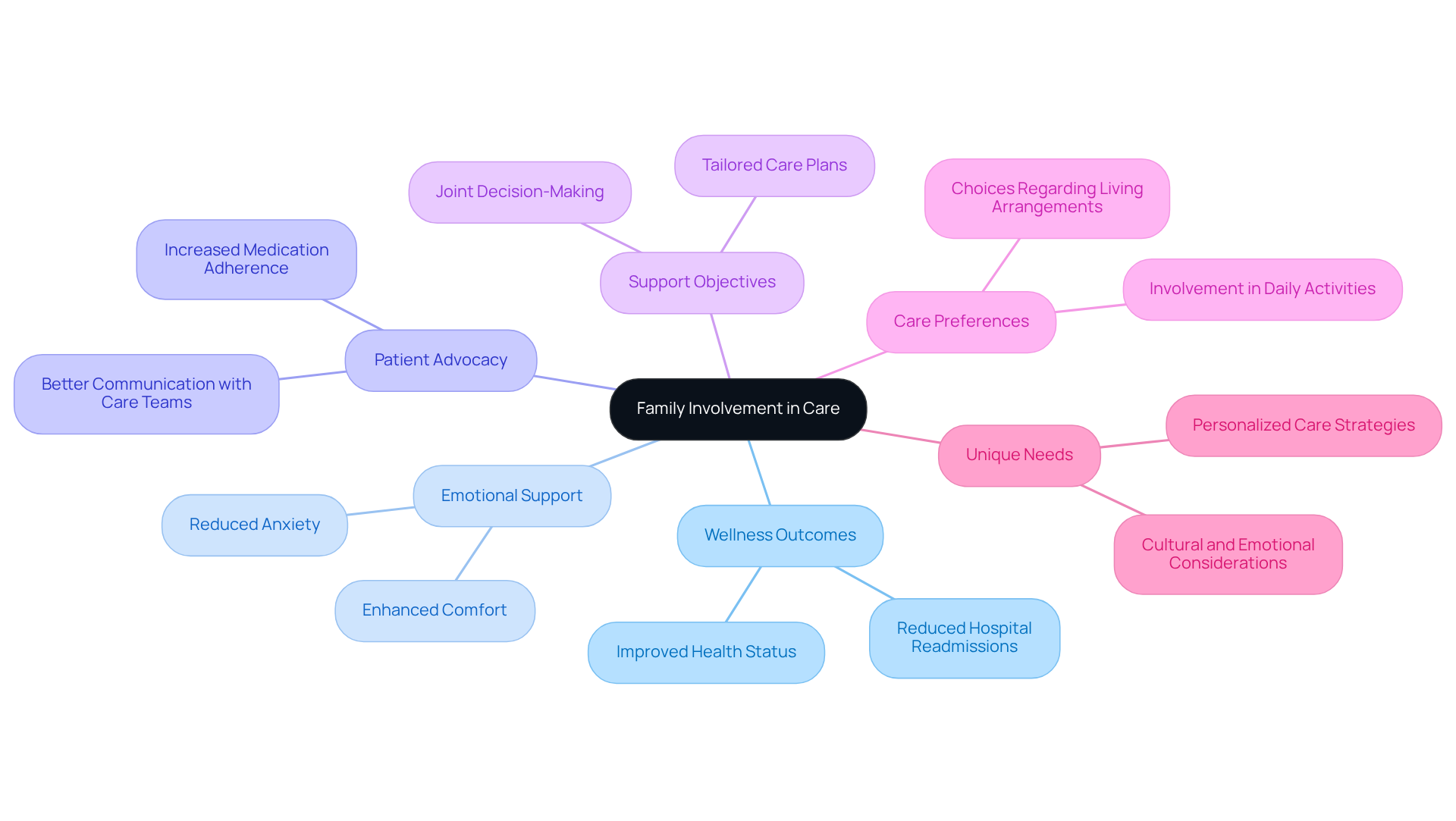 The center represents the importance of family involvement, while the branches show different areas impacted by this collaboration — the more connected things are, the better the care can be tailored to each individual. The center represents the importance of family involvement, while the branches show different areas impacted by this collaboration — the more connected things are, the better the care can be tailored to each individual.