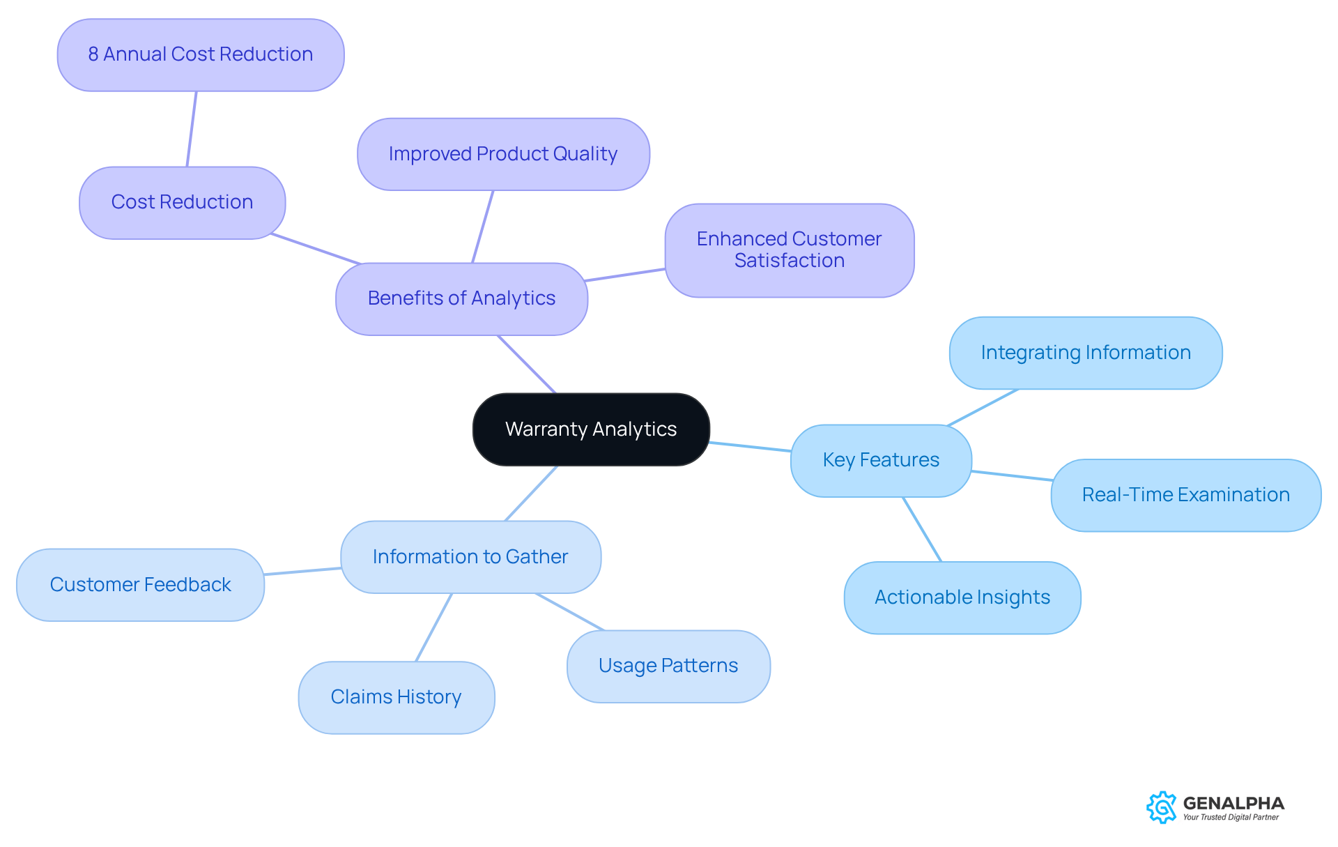 This mindmap starts with the central idea of warranty analytics and branches out to show key features, types of information needed, and the benefits of using analytics. Each branch represents a different aspect, helping you see how they connect and contribute to effective warranty management.