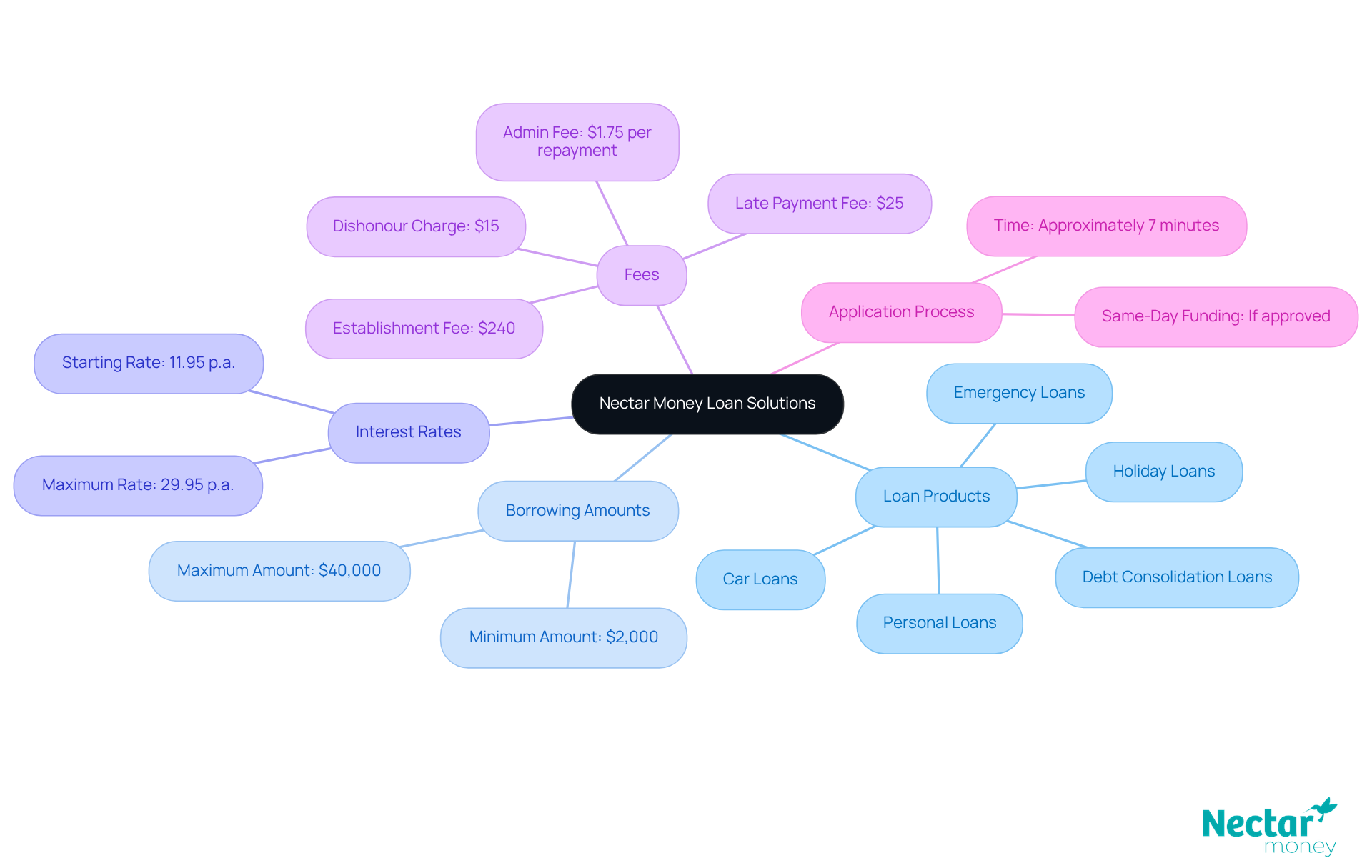 This mindmap breaks down Nectar Money's offerings. Start from the center with their loan solutions, and follow the branches to explore the different types of loans and associated costs.