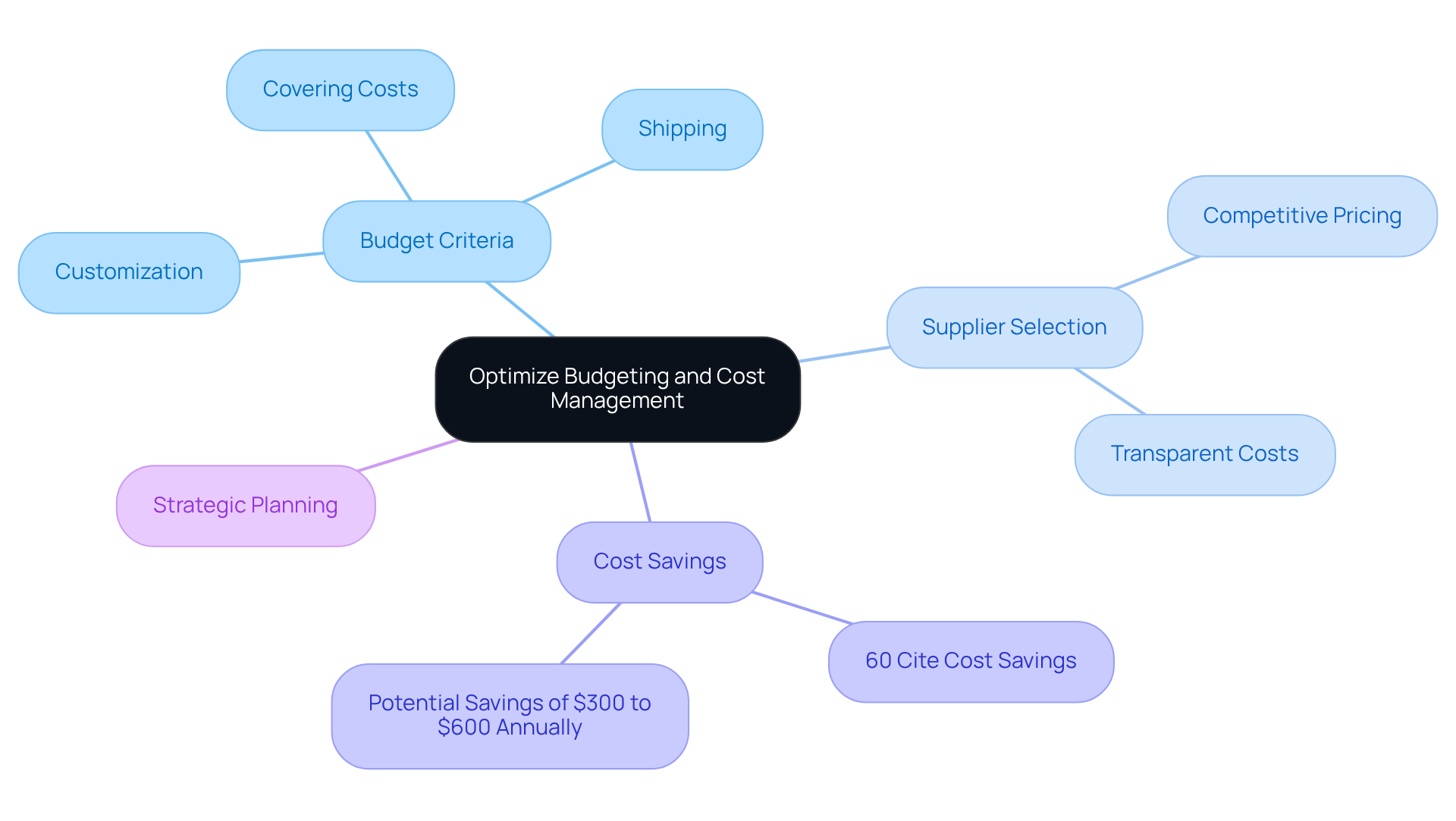 The central idea is about optimizing budgeting. Each branch represents a key area of focus, with sub-branches detailing specific strategies and statistics that support effective cost management. The central idea is about optimizing budgeting. Each branch represents a key area of focus, with sub-branches detailing specific strategies and statistics that support effective cost management.