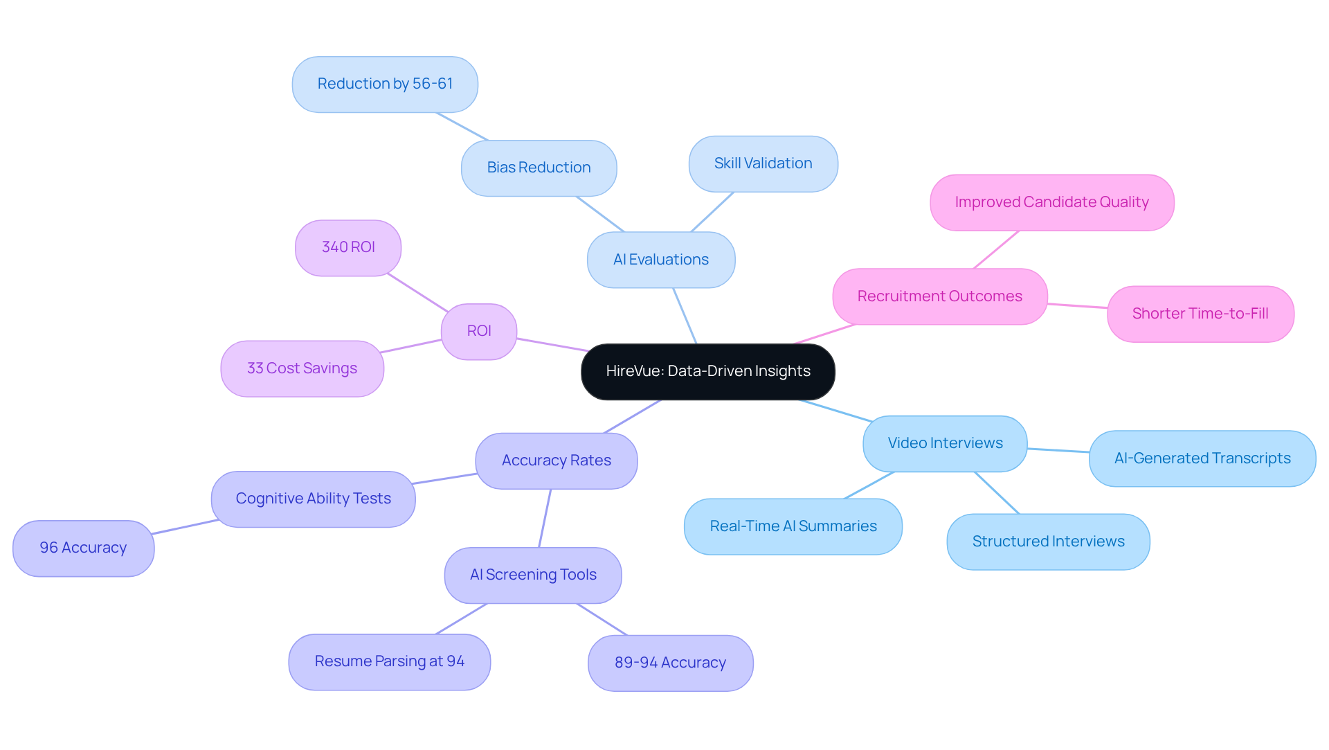 The central node represents HireVue, and each branch shows a different aspect of its platform. Follow the branches to explore how video and AI contribute to better hiring decisions and outcomes.