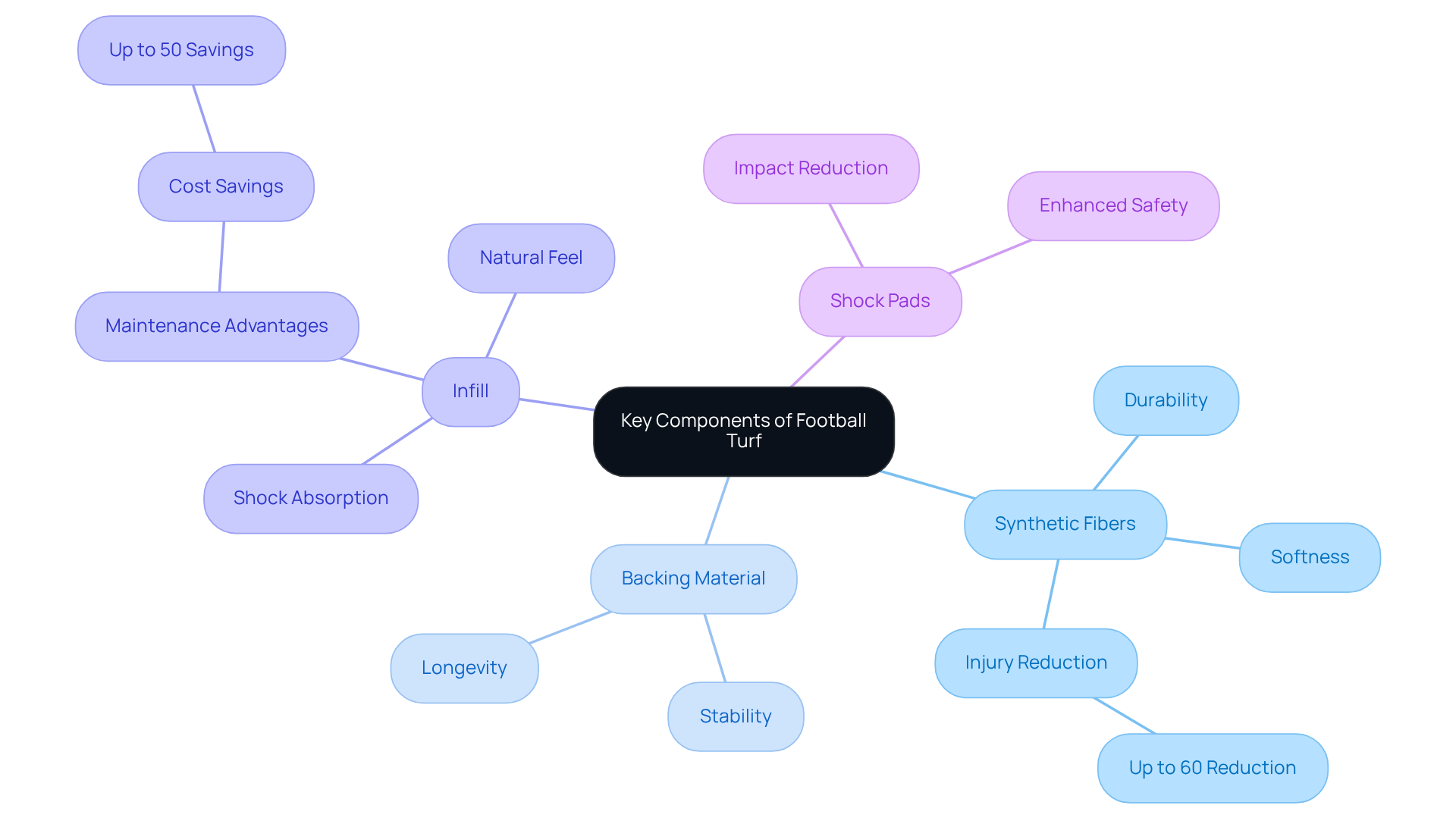This mindmap starts with the main topic in the center and branches out to show the different parts that make up football turf. Each branch explains a component and its benefits, helping you understand how they all contribute to creating a high-performance playing surface. This mindmap starts with the main topic in the center and branches out to show the different parts that make up football turf. Each branch explains a component and its benefits, helping you understand how they all contribute to creating a high-performance playing surface.