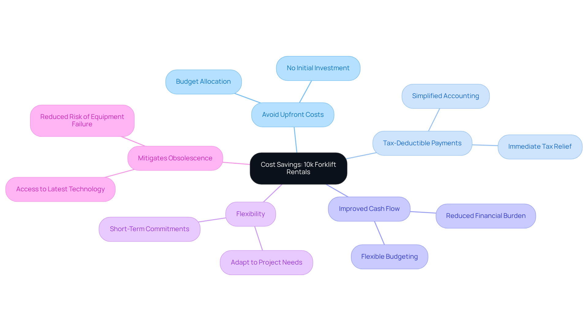 The central node represents the main idea of cost savings from renting. Each branch highlights a specific benefit, and sub-branches provide more details. This layout helps you see how renting can positively impact your business finances.