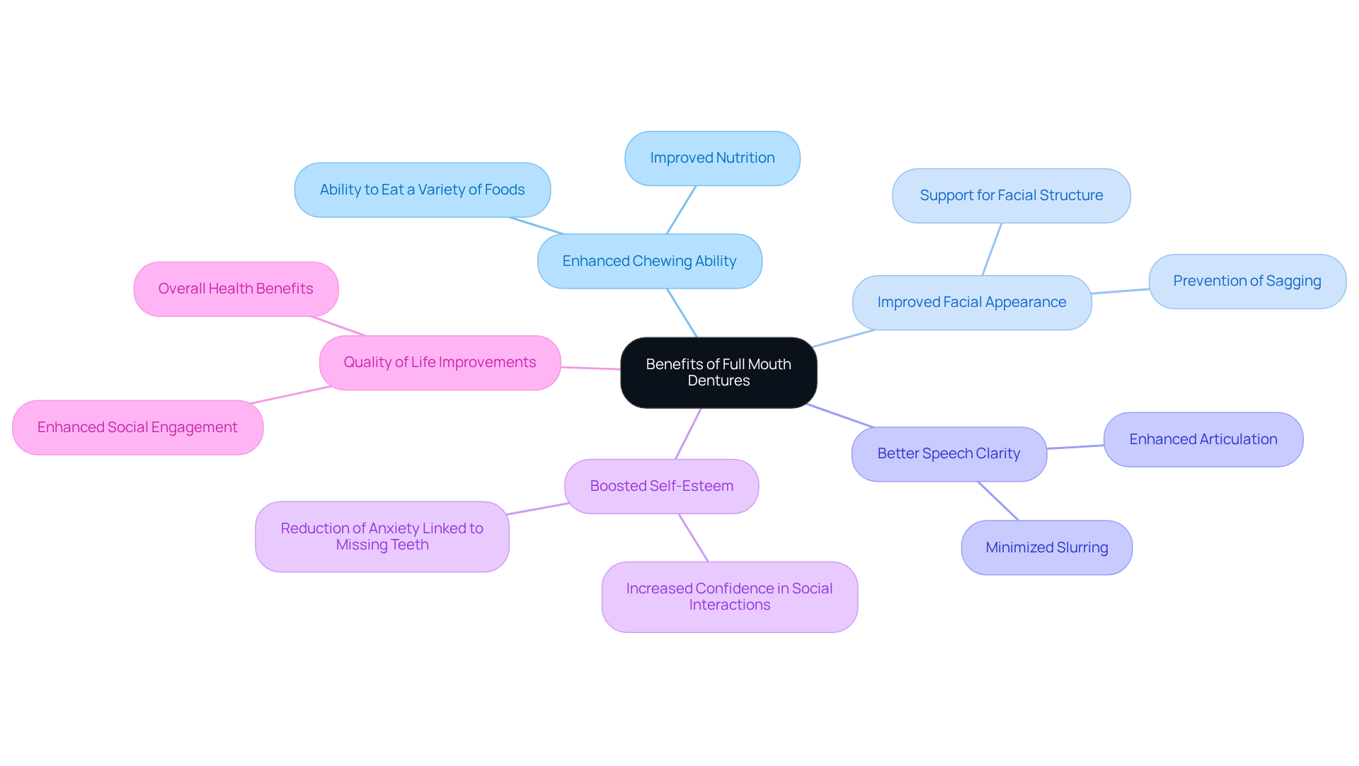 Each branch illustrates a specific benefit of full mouth dentures, showing how they enhance various aspects of daily life and well-being.