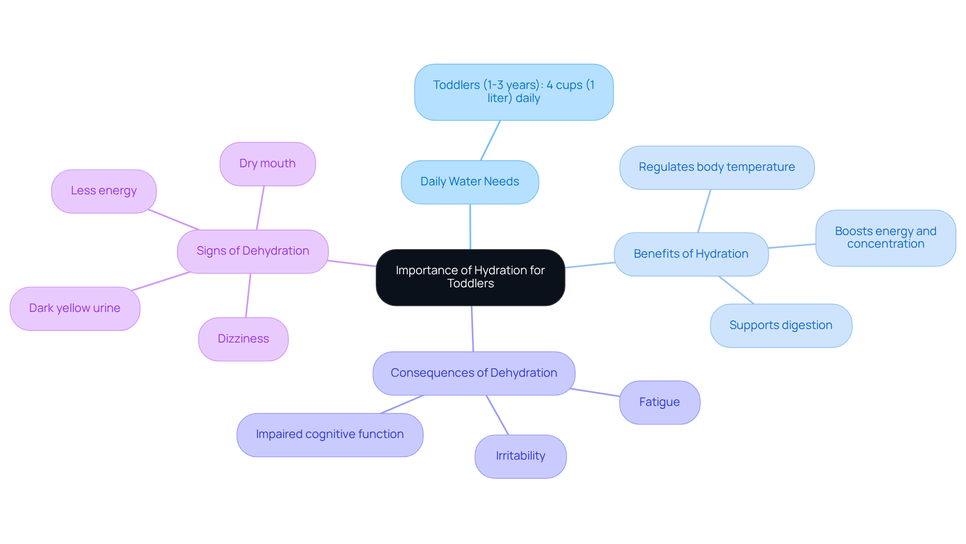 This mindmap shows how hydration is crucial for toddlers. Start at the center with the main idea, then follow the branches to learn about daily water needs, the benefits of staying hydrated, what happens if they don't drink enough, and how to spot dehydration. This mindmap shows how hydration is crucial for toddlers. Start at the center with the main idea, then follow the branches to learn about daily water needs, the benefits of staying hydrated, what happens if they don't drink enough, and how to spot dehydration.