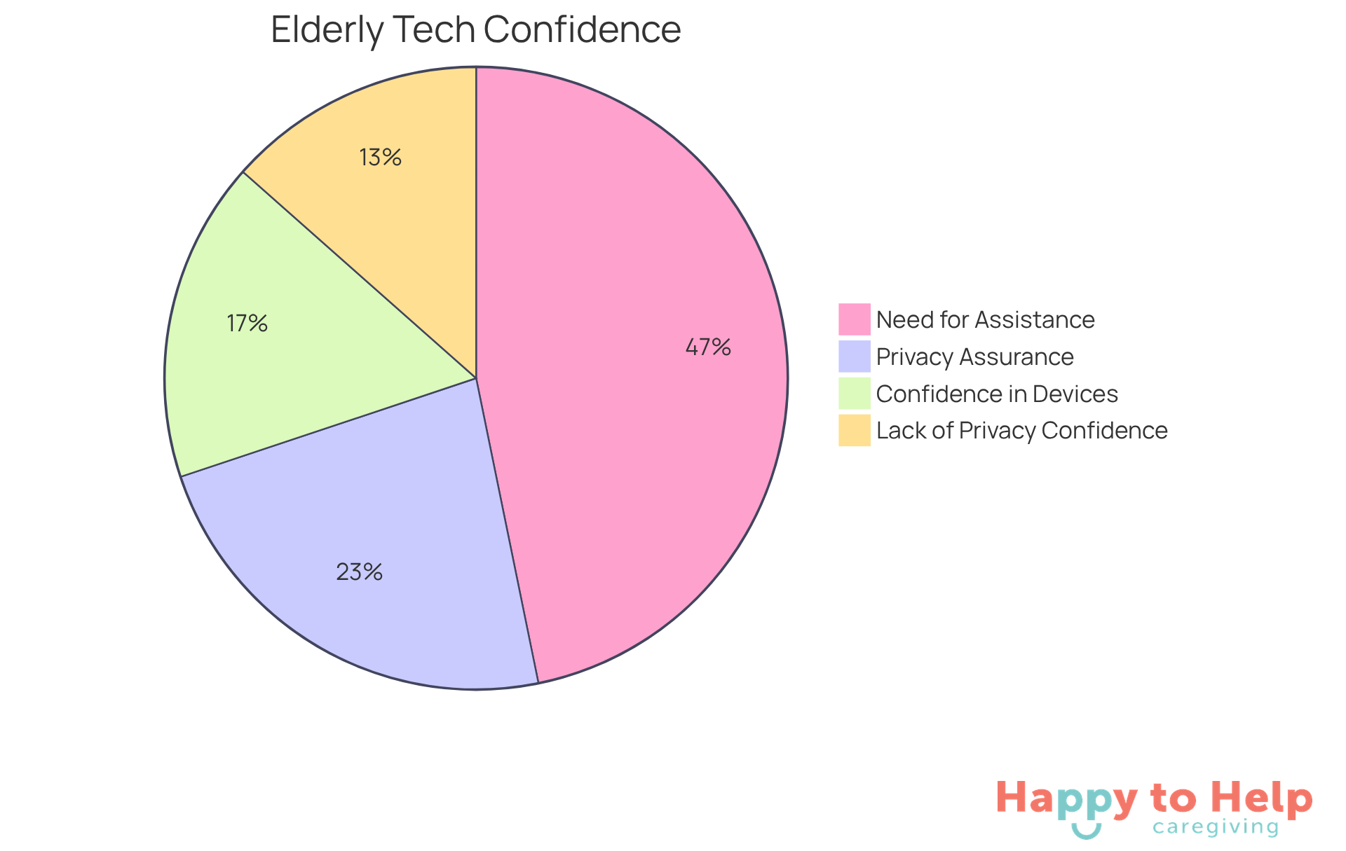 Each slice shows how older adults feel about using technology and their privacy. A larger slice means more people share that feeling, helping us understand the challenges in implementing monitoring services.