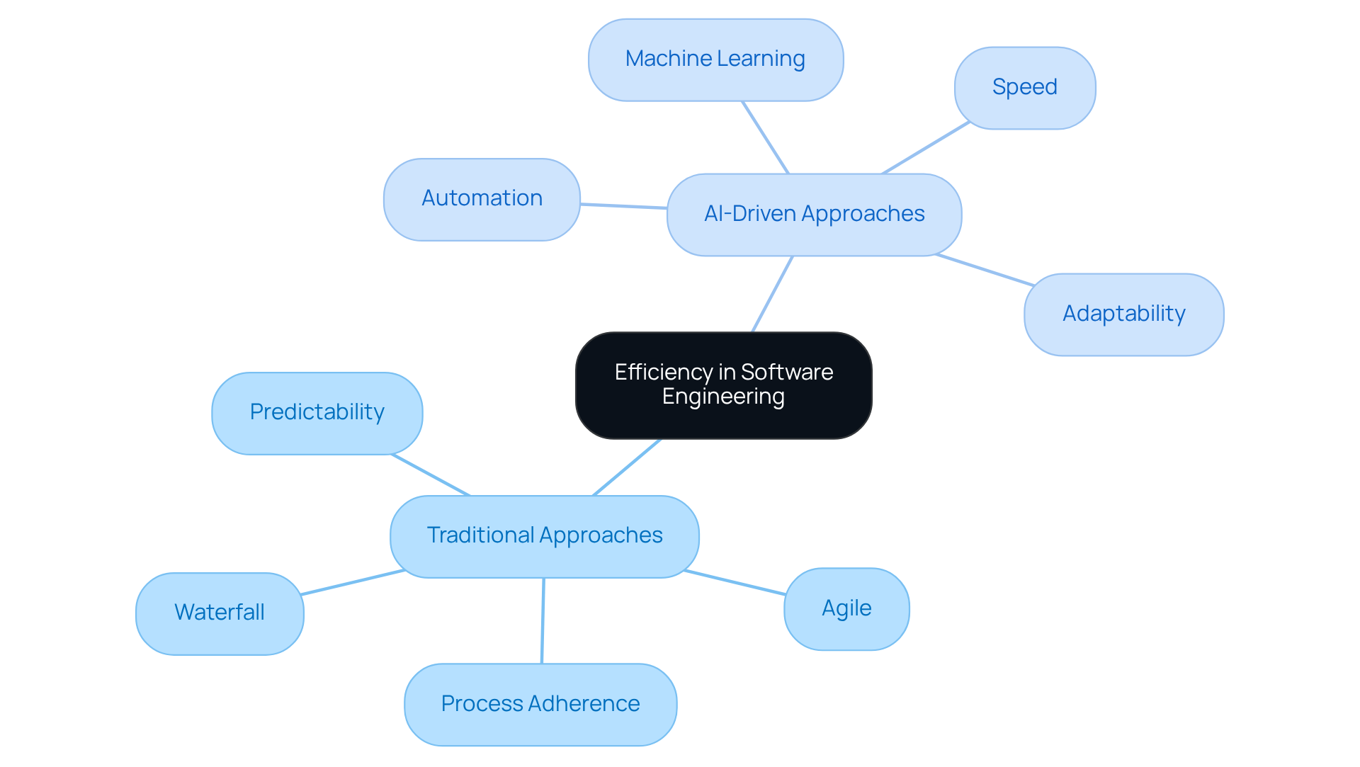 This mindmap illustrates the concept of efficiency in software engineering, showing how traditional and AI-driven approaches differ. Each branch represents key aspects of these approaches, helping you understand their unique characteristics and the challenges they face. This mindmap illustrates the concept of efficiency in software engineering, showing how traditional and AI-driven approaches differ. Each branch represents key aspects of these approaches, helping you understand their unique characteristics and the challenges they face.