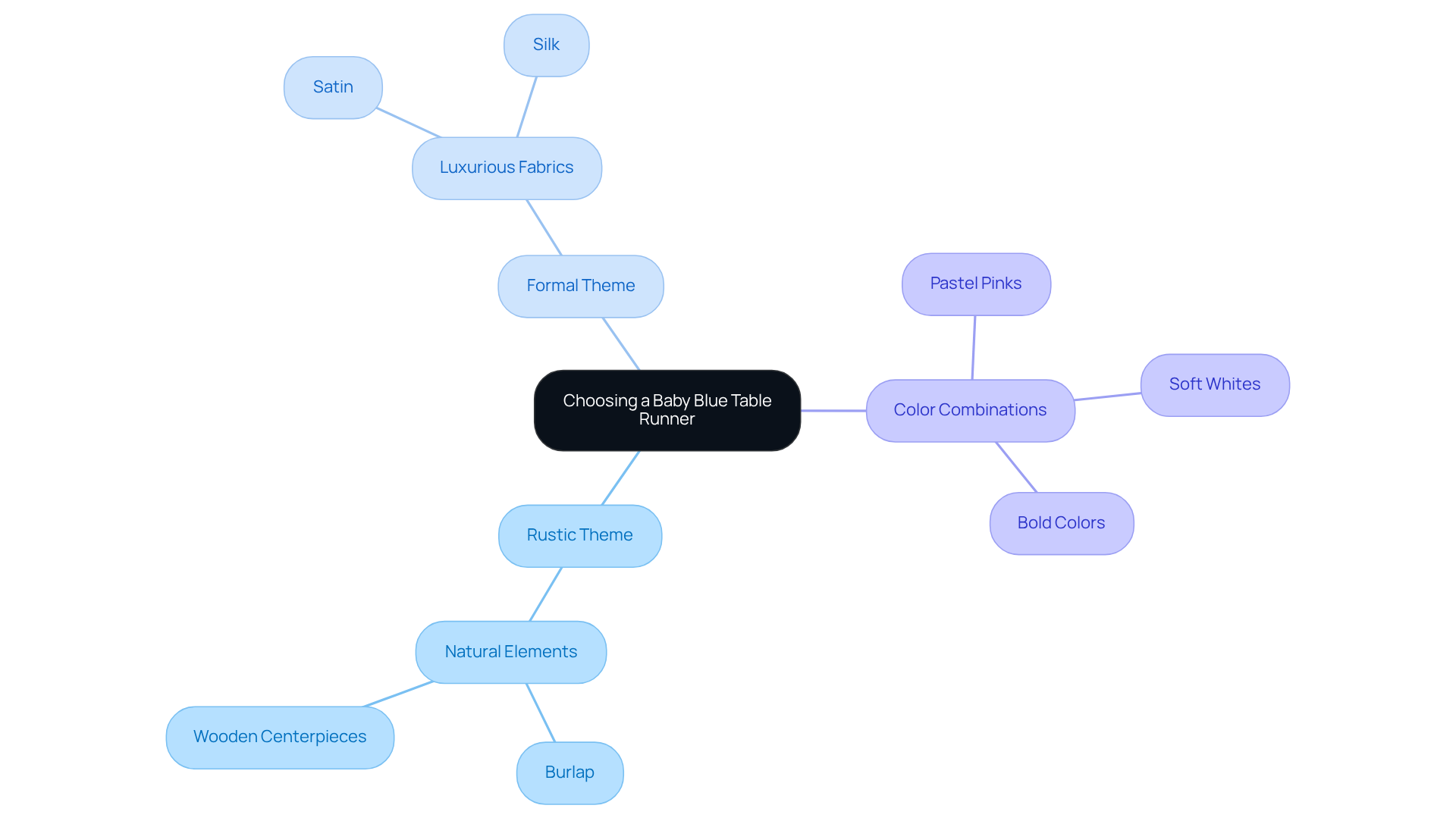 This mindmap helps you visualize how to choose a table runner based on your event's theme. Each branch shows different options and considerations, making it easy to see how they connect and influence your decor choices.
