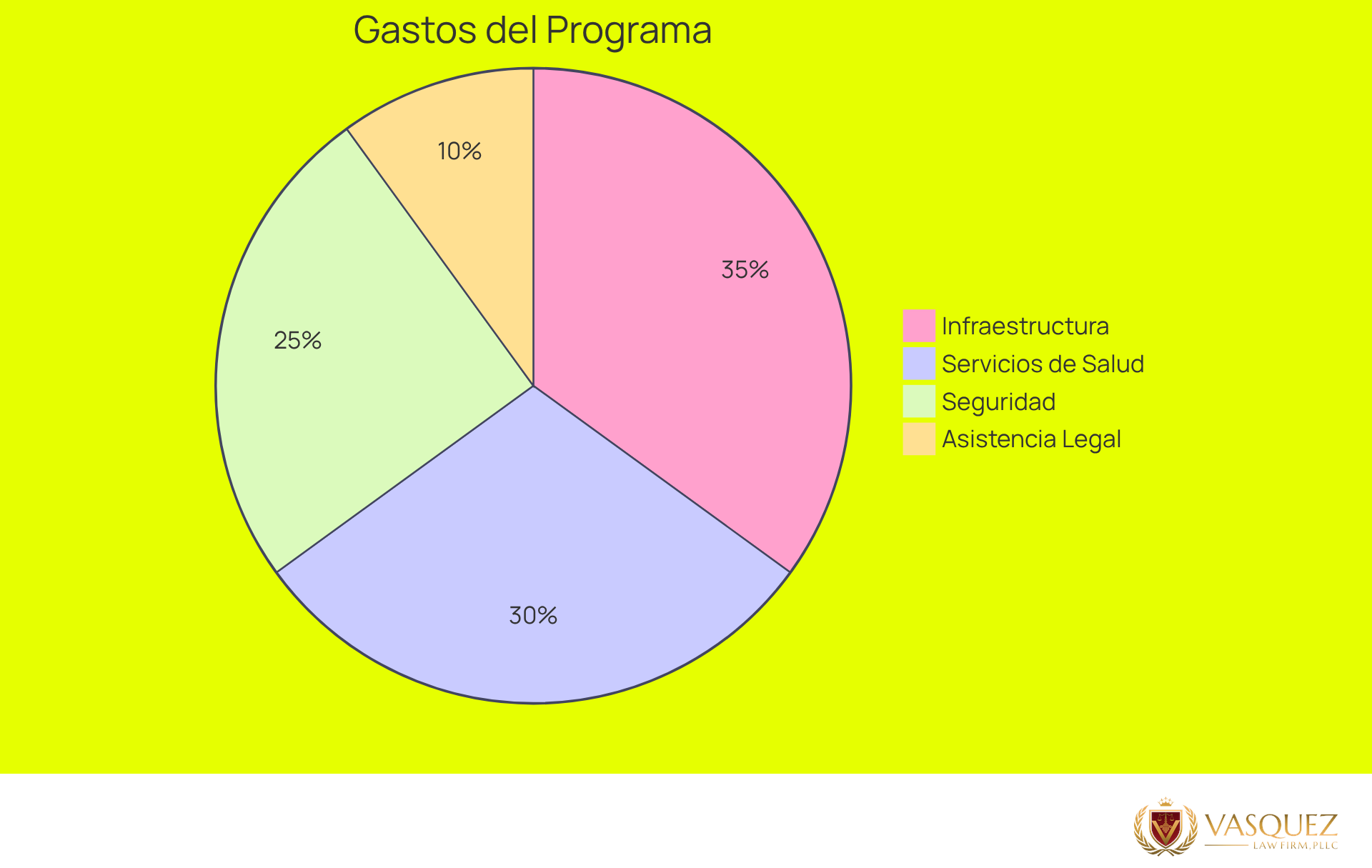 Cada sección del gráfico representa una categoría de gastos del programa. Cuanto más grande sea la sección, mayor será la cantidad de dinero destinada a esa categoría. Esto te ayuda a ver rápidamente dónde se están invirtiendo los recursos.