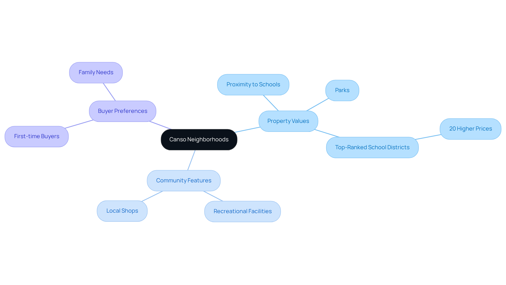 The central node represents the neighborhoods of Canso, while branches show how features like schools and community amenities impact property values and what buyers are looking for.