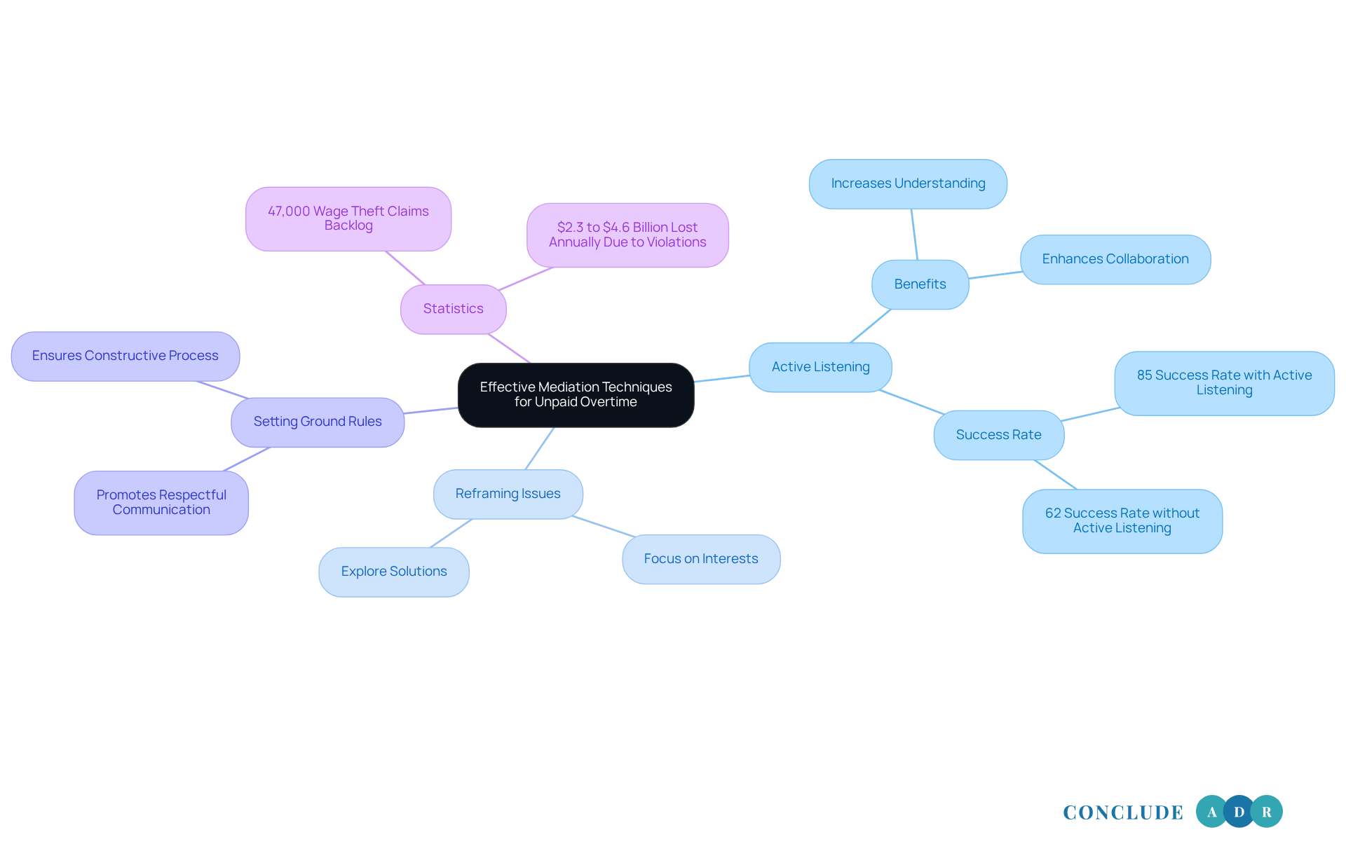 The central node represents the main topic of mediation techniques. Each branch shows a different technique or concept, with further details under each one. This layout helps you understand how each technique contributes to effective mediation.