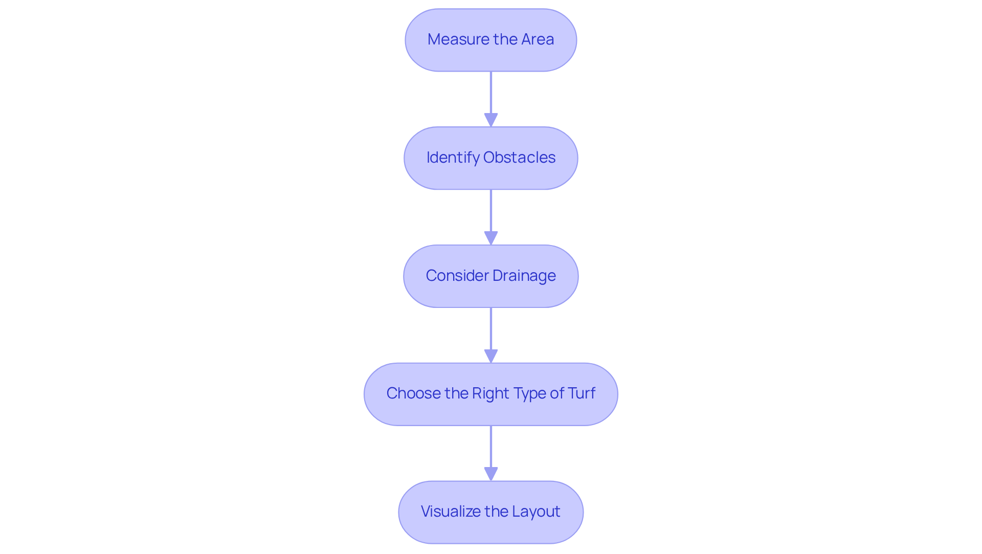 Each box represents a step you need to take to prepare for installing artificial grass. Follow the arrows to see the order in which you should complete these tasks for a successful installation.