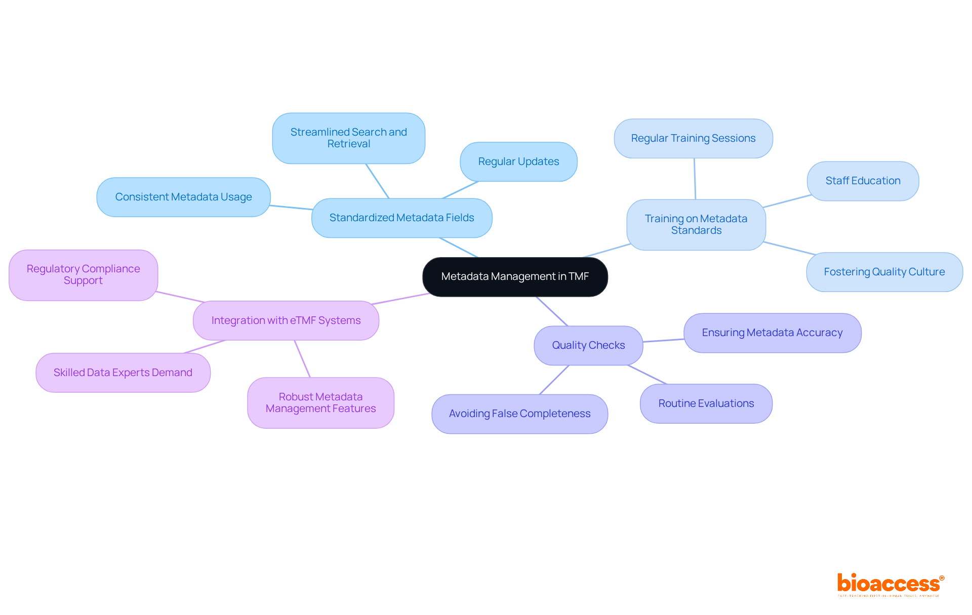 The central node represents the overall importance of metadata management, while branches detail specific practices to enhance the quality and efficiency of the trial master file.
