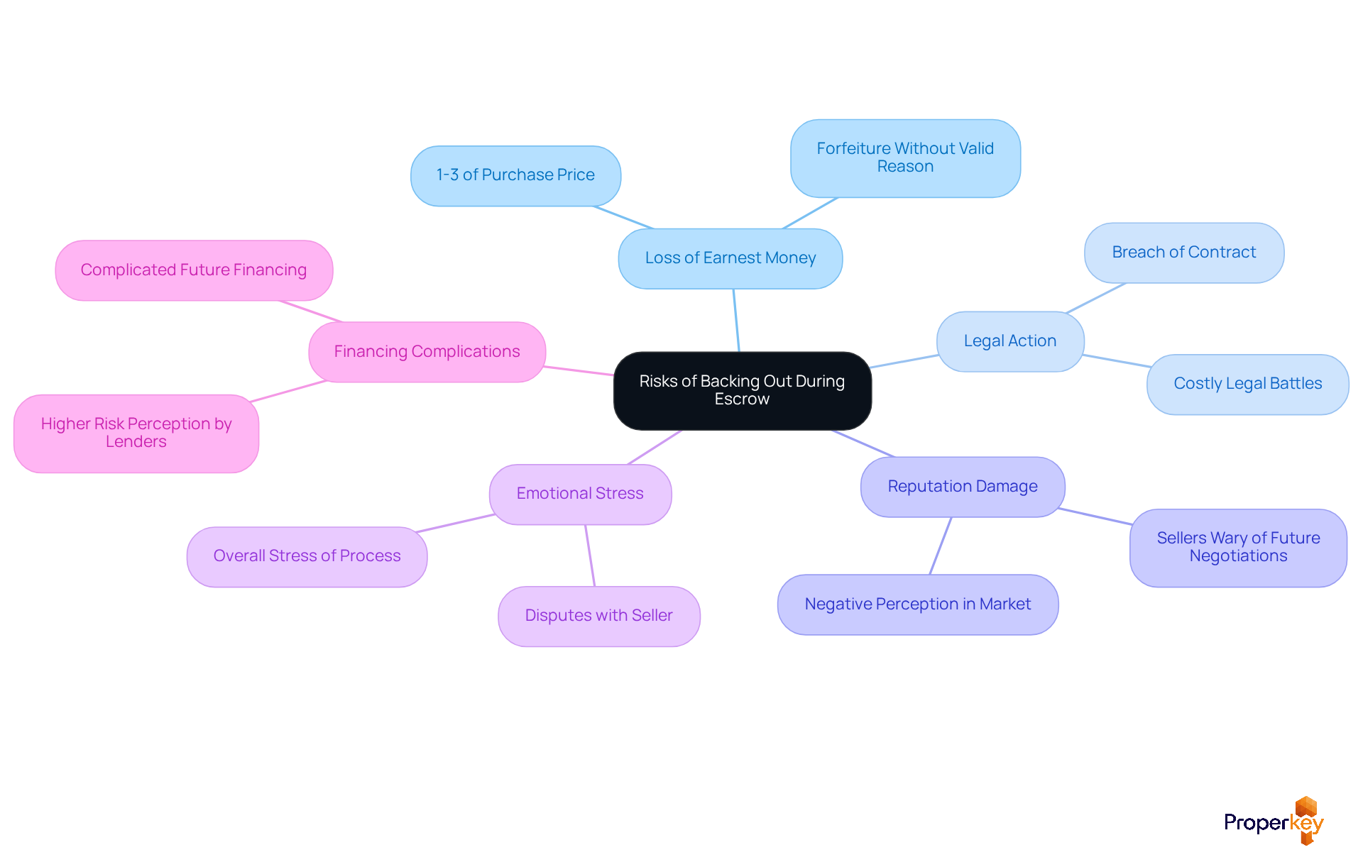 This mindmap shows the various risks you face if you decide to back out of an escrow agreement. Each branch represents a specific risk, helping you understand the potential consequences of your decision. This mindmap shows the various risks you face if you decide to back out of an escrow agreement. Each branch represents a specific risk, helping you understand the potential consequences of your decision.