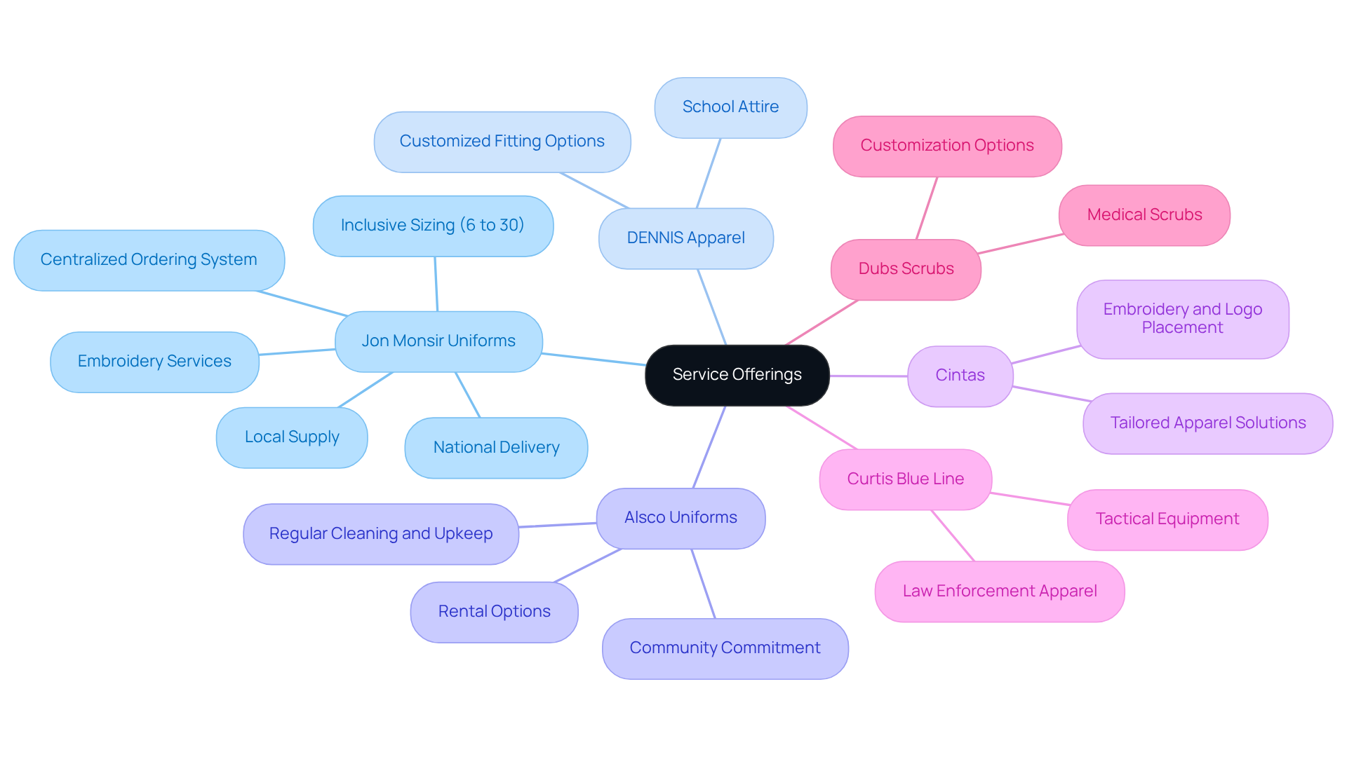 The central node represents the overall theme of service offerings, while each branch represents a different store. The sub-branches detail the specific services they provide, helping you understand what each store specializes in.