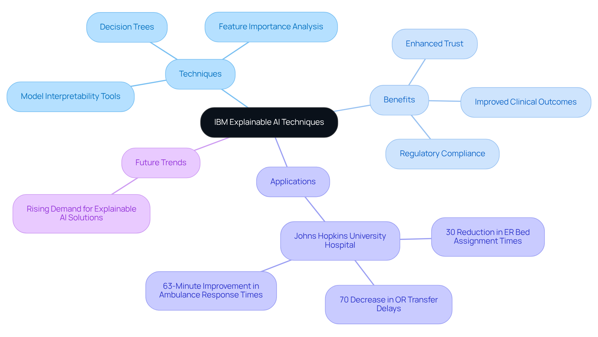 The central node represents the main topic of explainable AI techniques, with branches showing specific methods, their benefits, real-world applications, and future trends in healthcare.